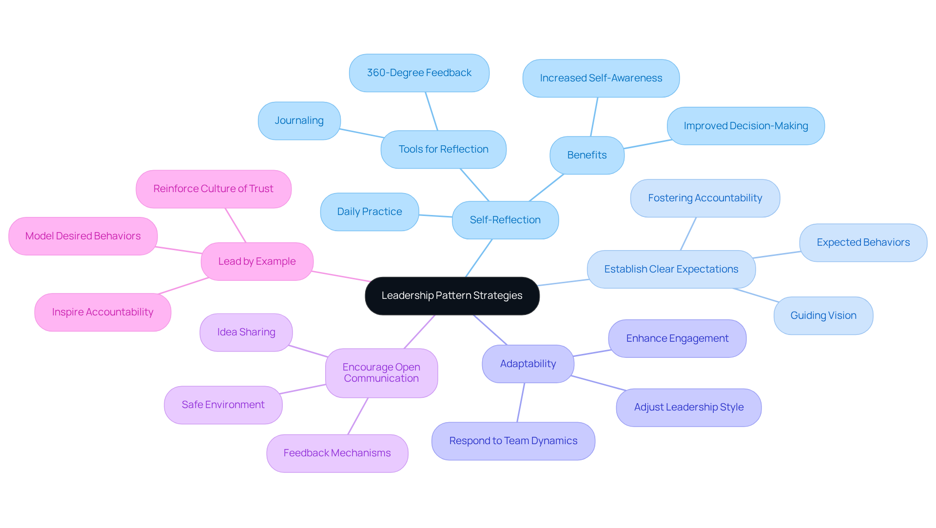 This mindmap shows the key strategies for effective leadership. Start at the center with the main idea, then follow the branches to explore each strategy and its components. Each color represents a different strategy, making it easy to see how they connect and support the overall leadership approach. This mindmap shows the key strategies for effective leadership. Start at the center with the main idea, then follow the branches to explore each strategy and its components. Each color represents a different strategy, making it easy to see how they connect and support the overall leadership approach.