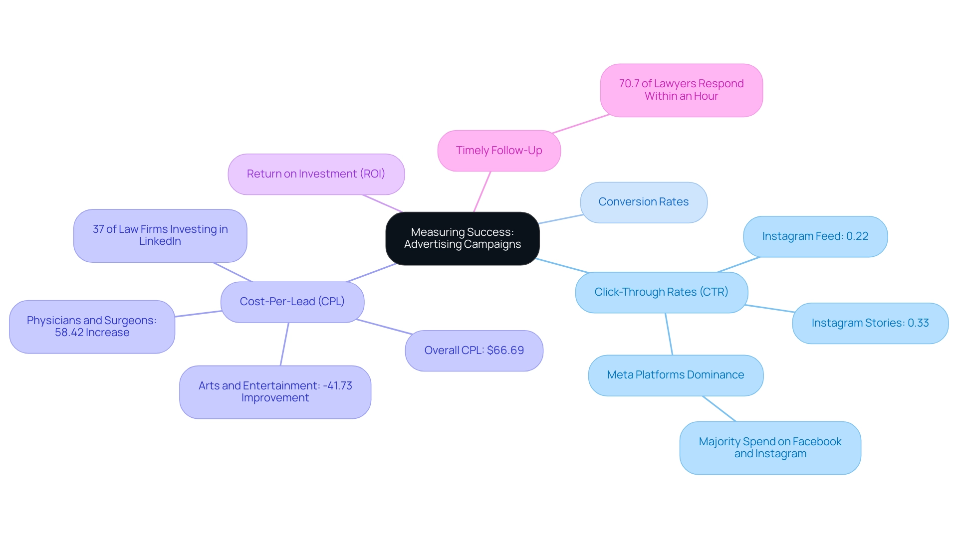 Each primary branch represents a KPI, with sub-branches detailing specific metrics and statistics related to that KPI.