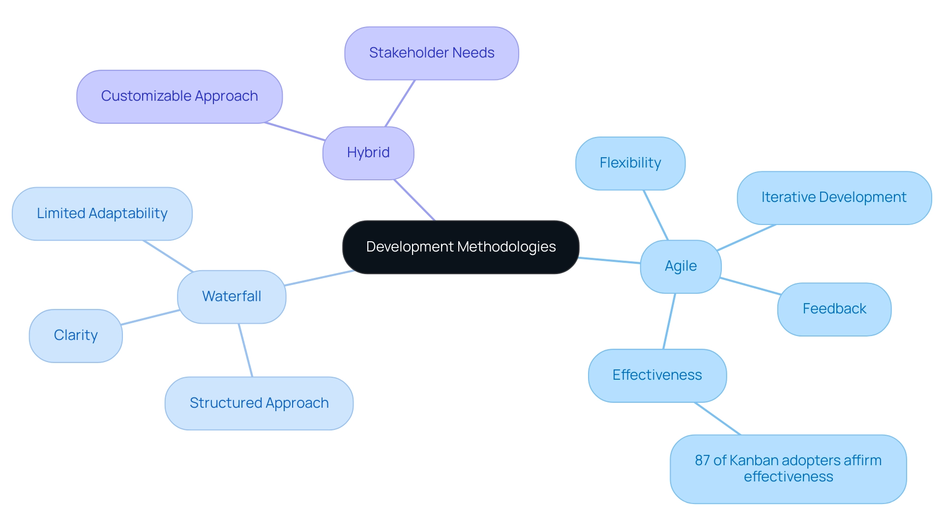 The central node represents the overall topic, with branches for Agile, Waterfall, and Hybrid methodologies, including their key characteristics and benefits.