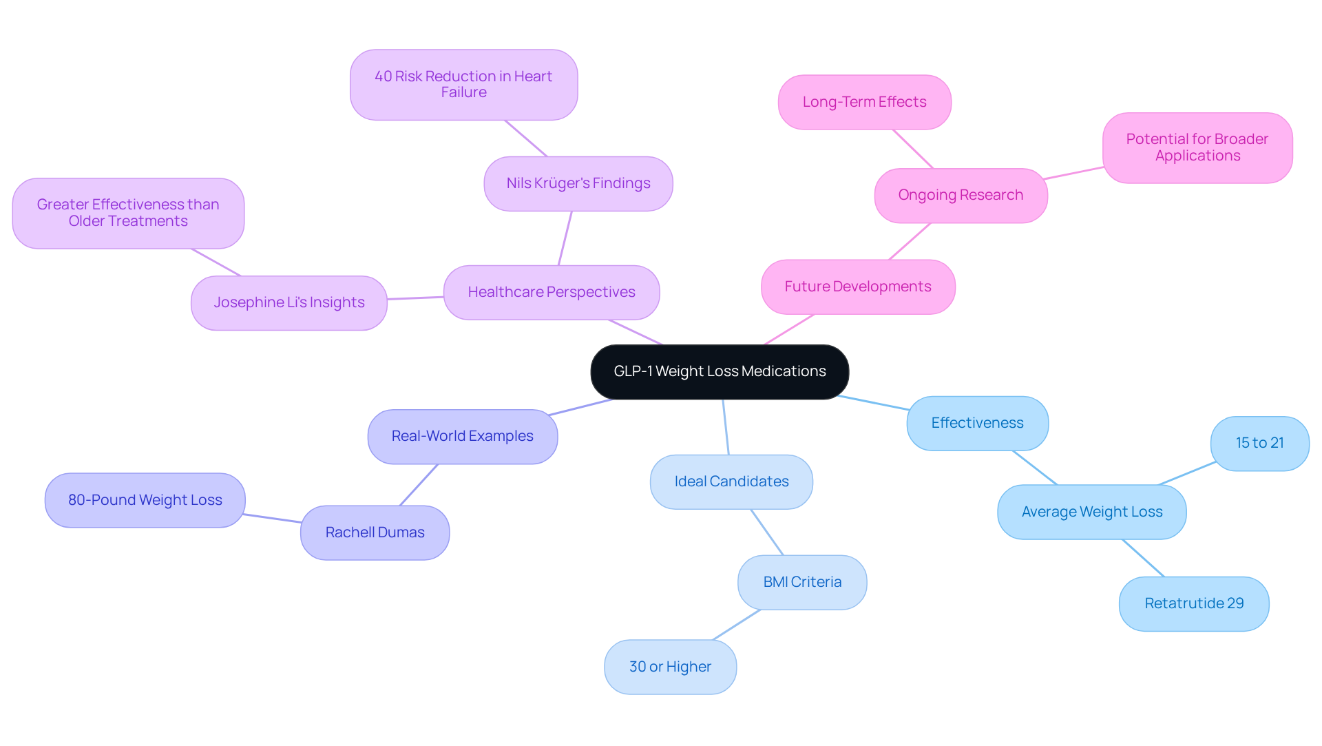 The central node represents the main topic, while branches show different aspects of GLP-1 medications. Each color-coded branch helps you quickly identify related information, making it easier to understand the overall picture.