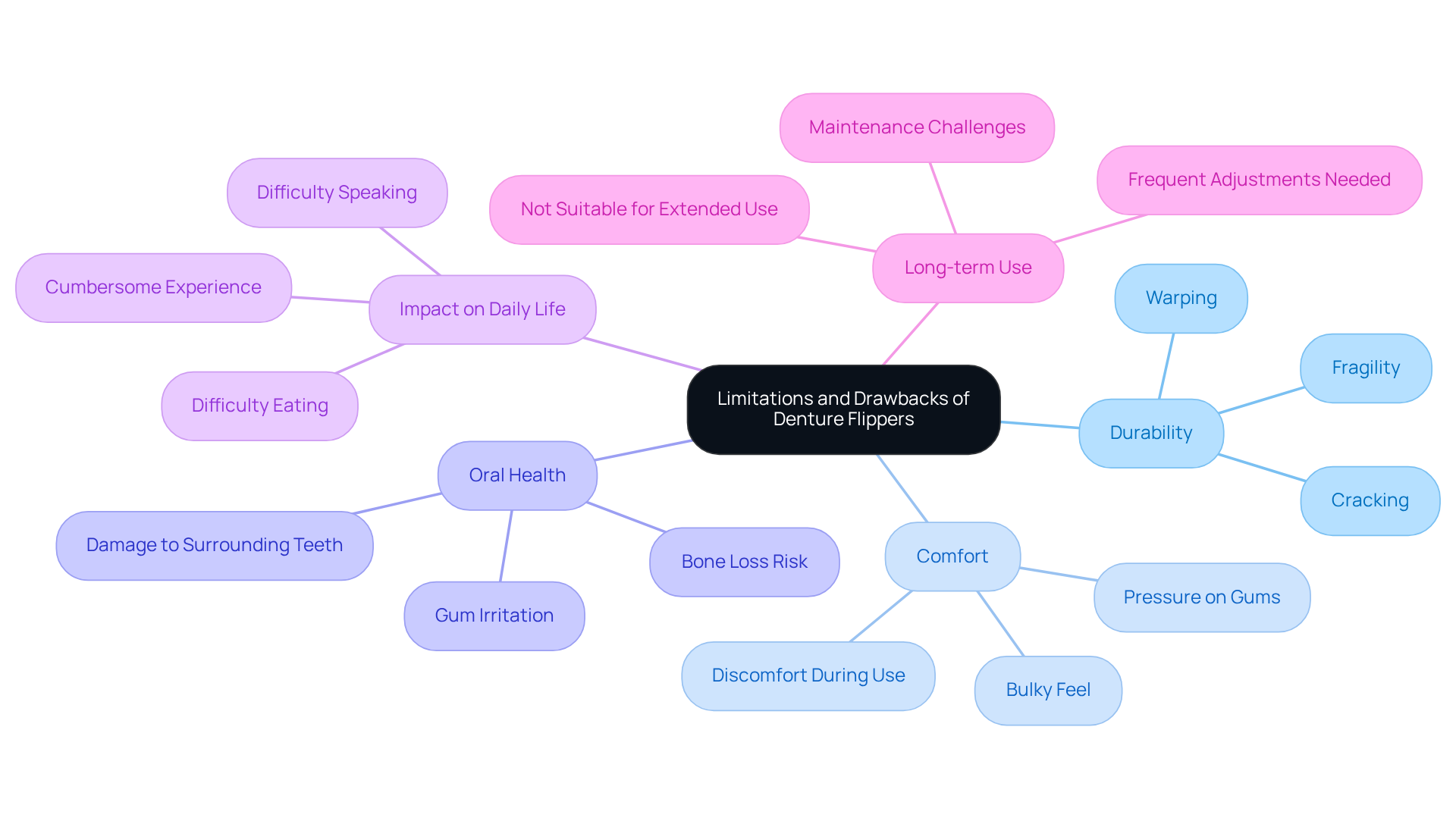 The center shows the main topic, and the branches reveal specific issues patients face with denture flippers. Each branch helps you see how different drawbacks relate to the overall experience of using these devices.