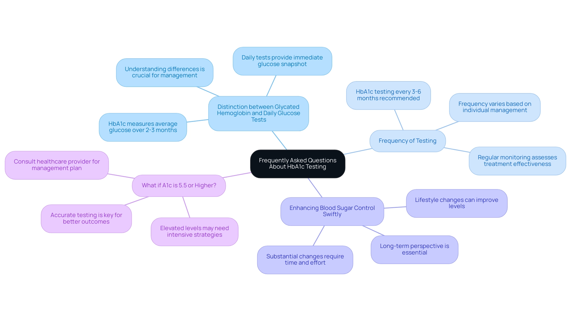 Each branch represents a specific question about HbA1c testing, with sub-branches summarizing key points from the answers provided.