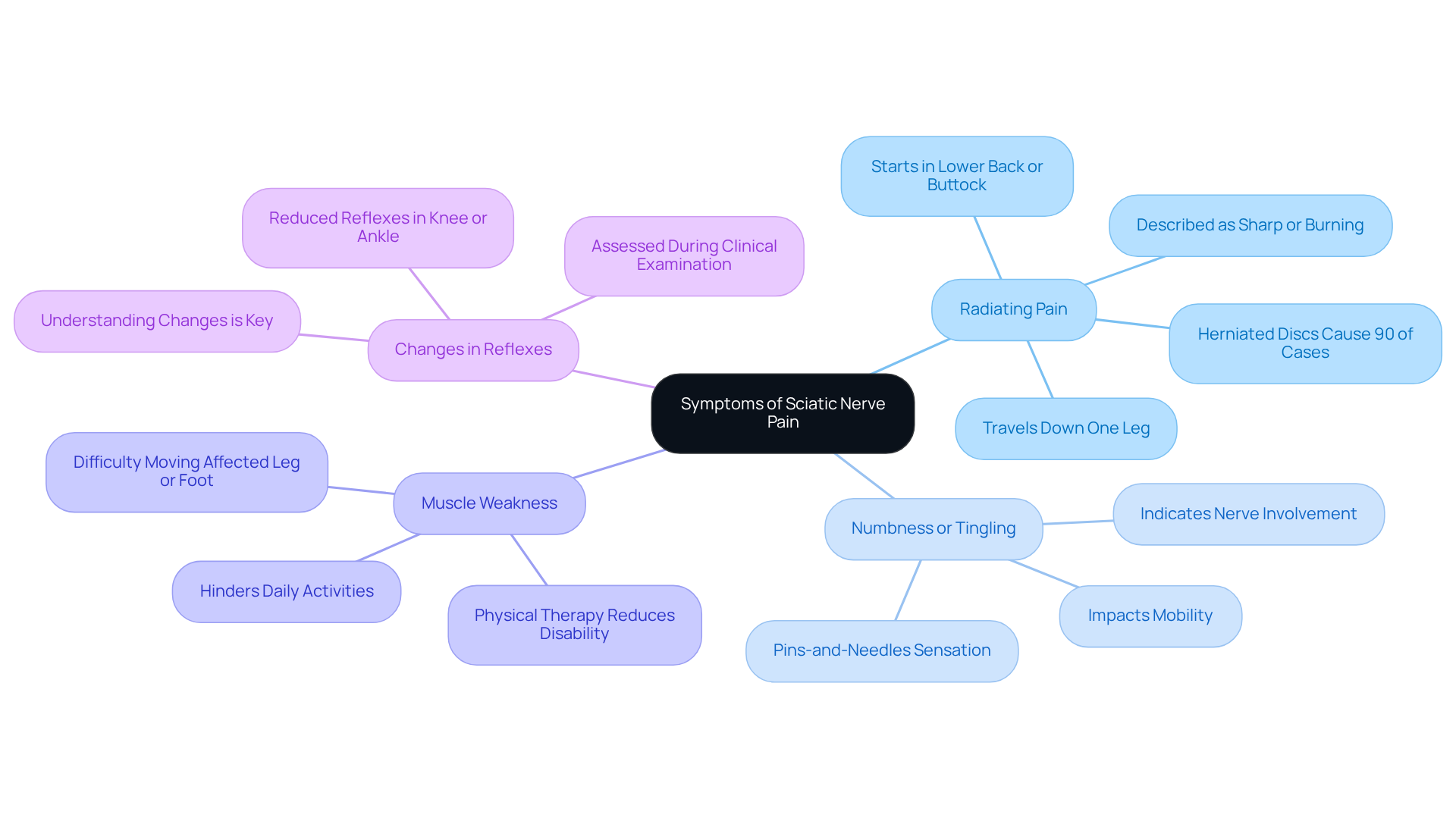 This mindmap starts with the main topic in the center and branches out to show different symptoms of sciatic nerve pain. Each branch represents a specific symptom, and you can follow the lines to see more details about each one. It's a great way to visualize how these symptoms connect to the overall experience of sciatica.