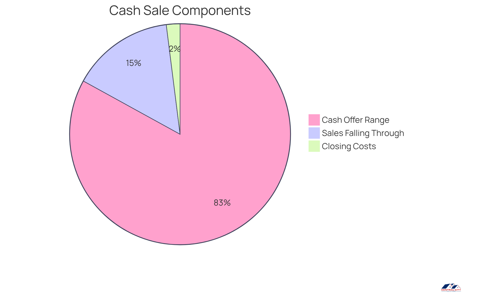 Each slice shows a different aspect of selling your home for cash. The smaller slices indicate costs you might incur, while the larger slice represents the range of cash offers compared to the home's value.