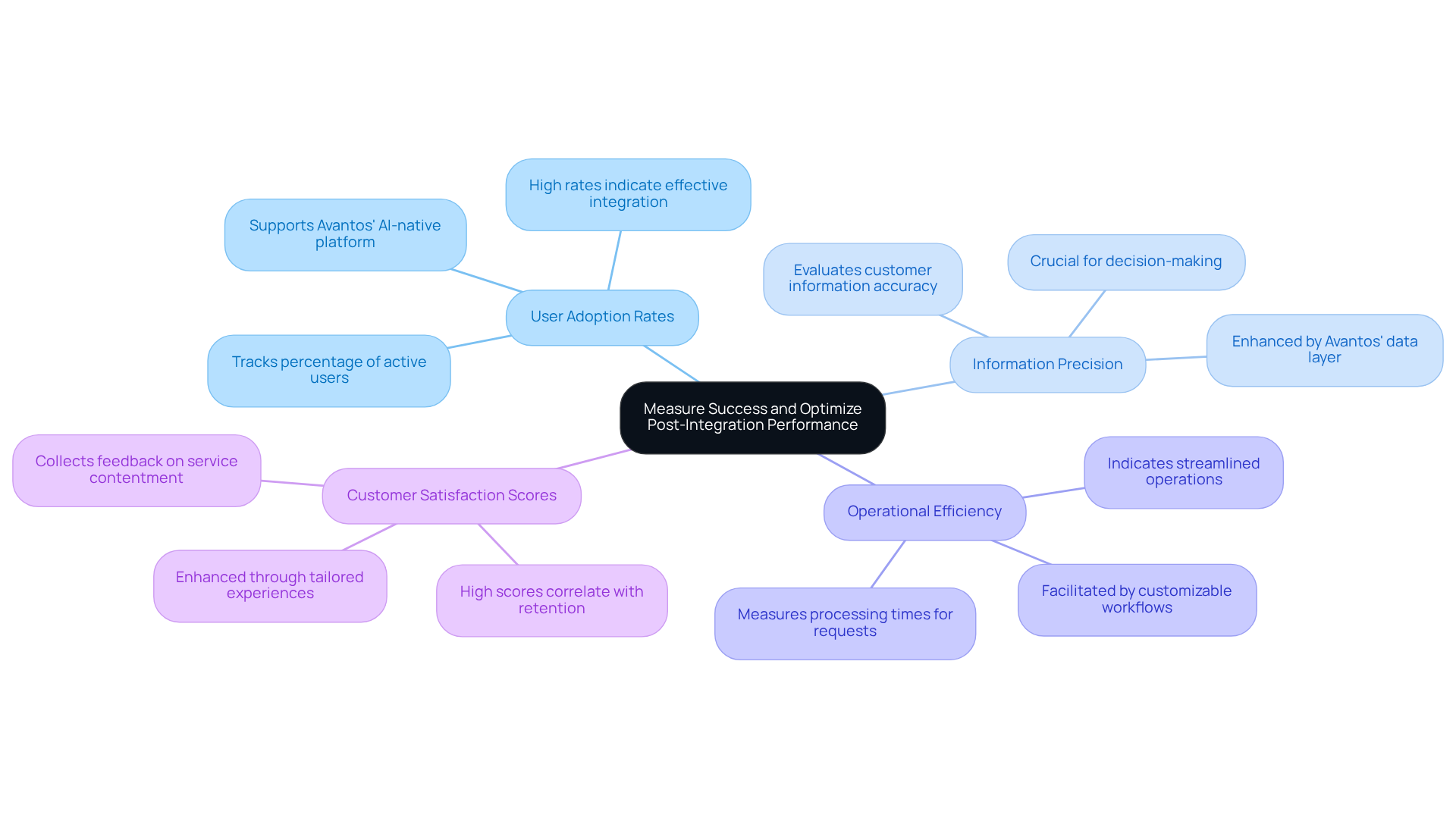 The central node represents the overall goal of measuring success. Each branch shows a specific KPI, and the sub-branches explain why that KPI matters. The more branches you see, the more comprehensive the approach to optimizing performance.