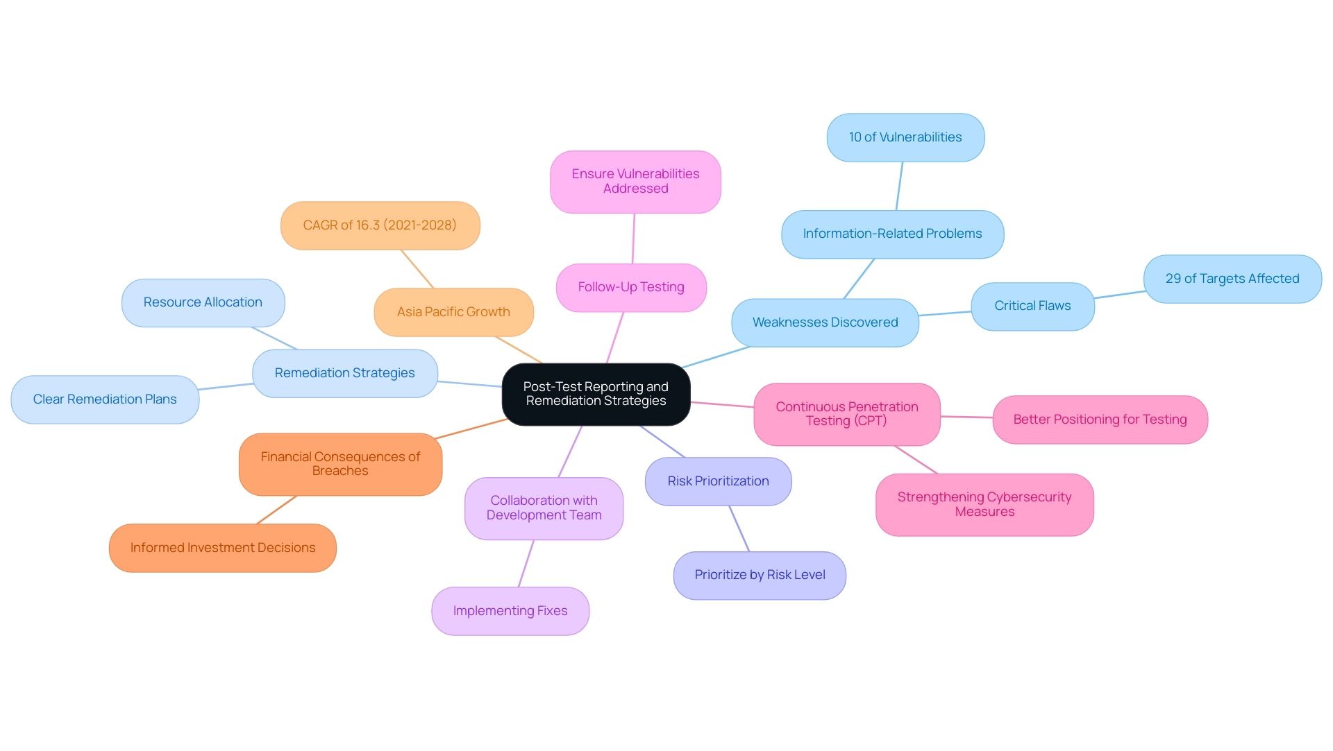 Each branch represents a key element of the reporting and remediation process, with colors indicating different categories of information.