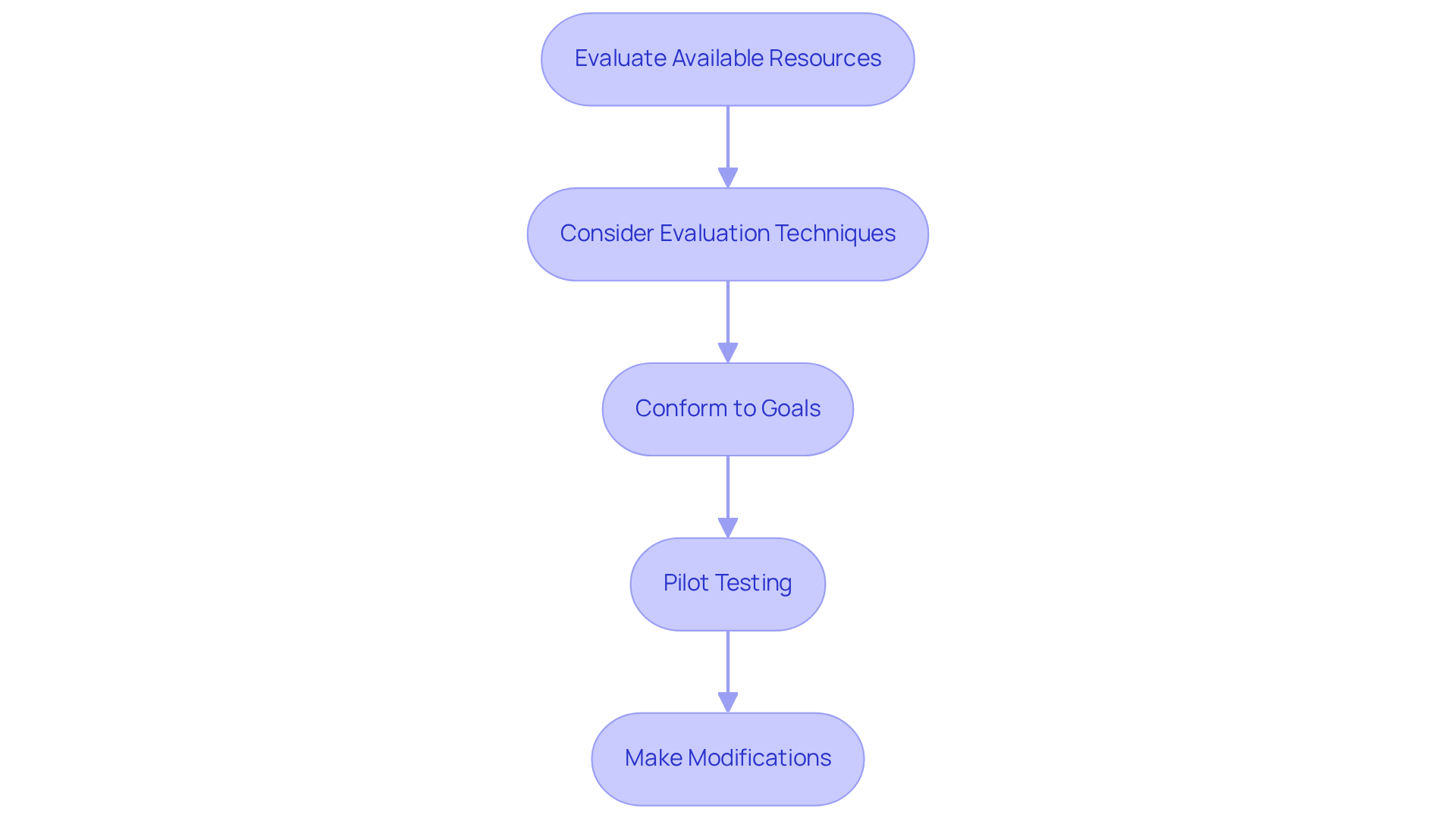 Each box represents a step in the process of choosing assessment tools. Follow the arrows to see how each step leads to the next, guiding you through the selection process. Each box represents a step in the process of choosing assessment tools. Follow the arrows to see how each step leads to the next, guiding you through the selection process.