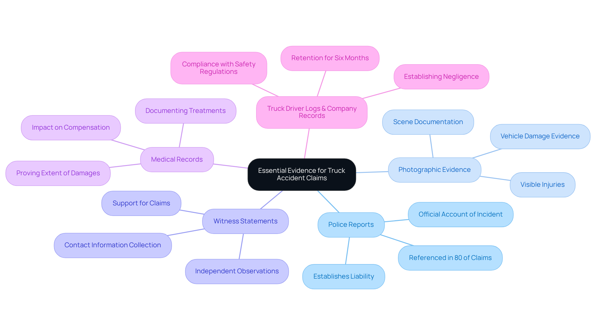 This mindmap starts with the main idea of gathering evidence after a truck accident. Each branch represents a different type of evidence you should collect, with details on why they matter. Follow the branches to understand how each piece of evidence supports your case.