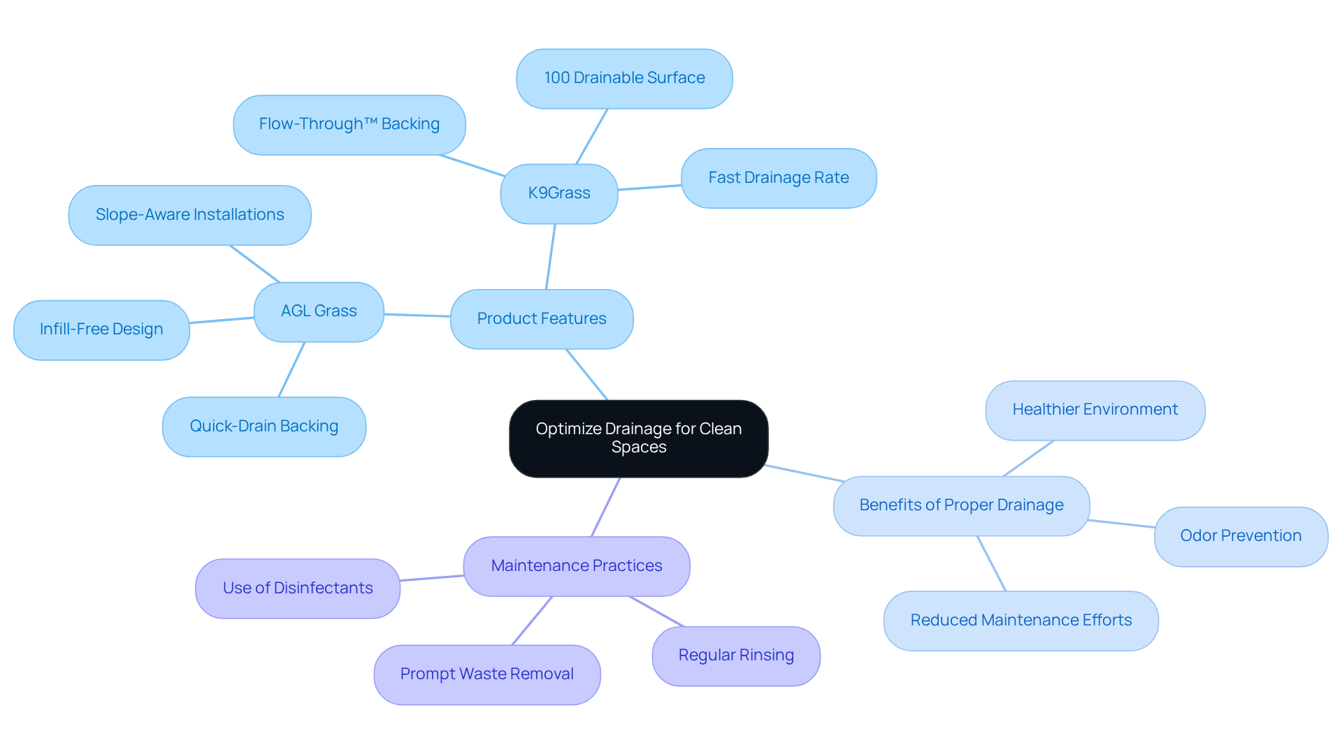 Start at the center with the main idea of optimizing drainage. Follow the branches to explore product features, benefits, and maintenance tips that contribute to a clean and odor-free space for pets.