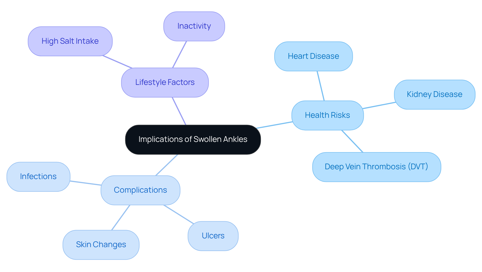This mindmap shows how swollen ankles can lead to various health risks and complications. Start at the center with the main topic, then follow the branches to see the different health issues and lifestyle factors that contribute to swelling. Each branch represents a key area of concern, helping you understand the importance of addressing swollen ankles promptly. This mindmap shows how swollen ankles can lead to various health risks and complications. Start at the center with the main topic, then follow the branches to see the different health issues and lifestyle factors that contribute to swelling. Each branch represents a key area of concern, helping you understand the importance of addressing swollen ankles promptly.