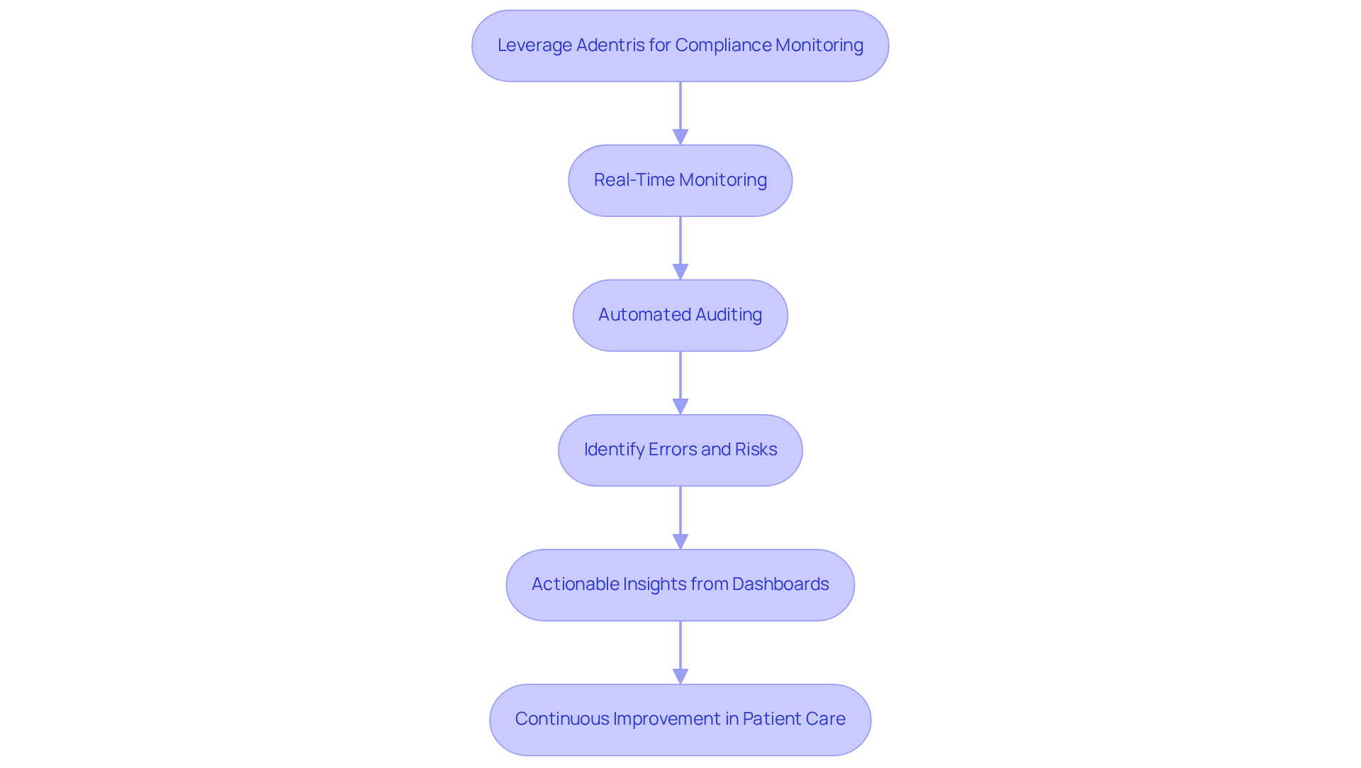 Follow the arrows to see how each step in using Adentris contributes to better compliance and patient care. Each box represents a key action or outcome in the process. Follow the arrows to see how each step in using Adentris contributes to better compliance and patient care. Each box represents a key action or outcome in the process.