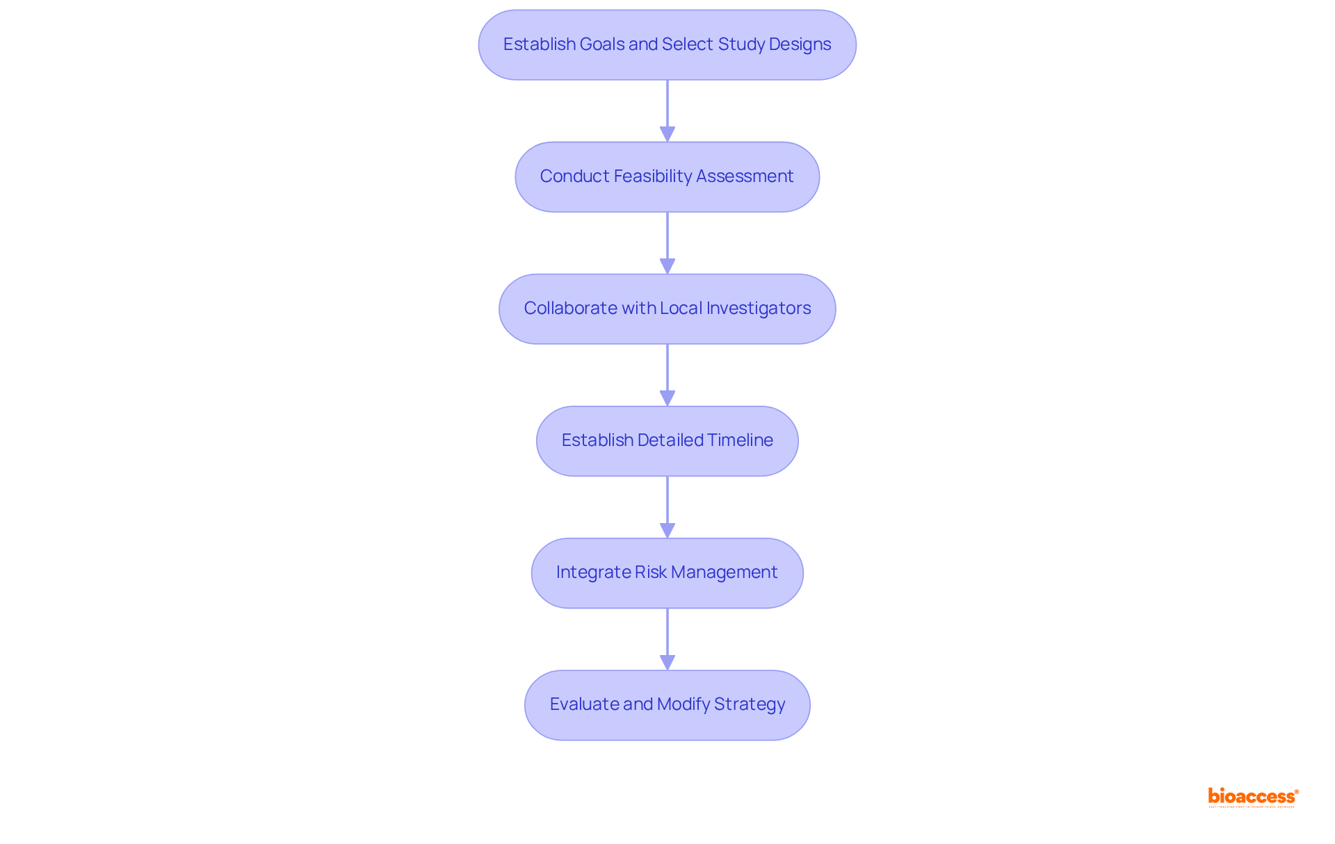 Each step in the flowchart represents a crucial part of developing a trial strategy. Follow the arrows to see how each stage leads to the next, ensuring a smooth progression through the entire process.