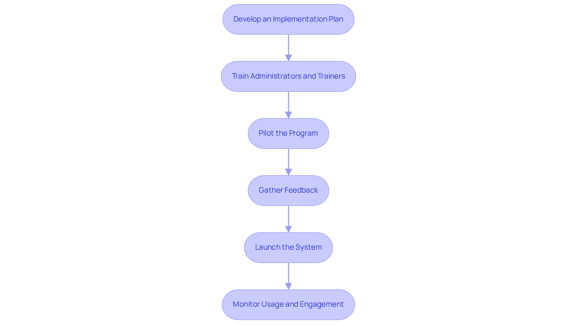Each box represents a crucial step in the implementation process. Follow the arrows to see how each step leads to the next, ensuring a smooth rollout of the training platform.
