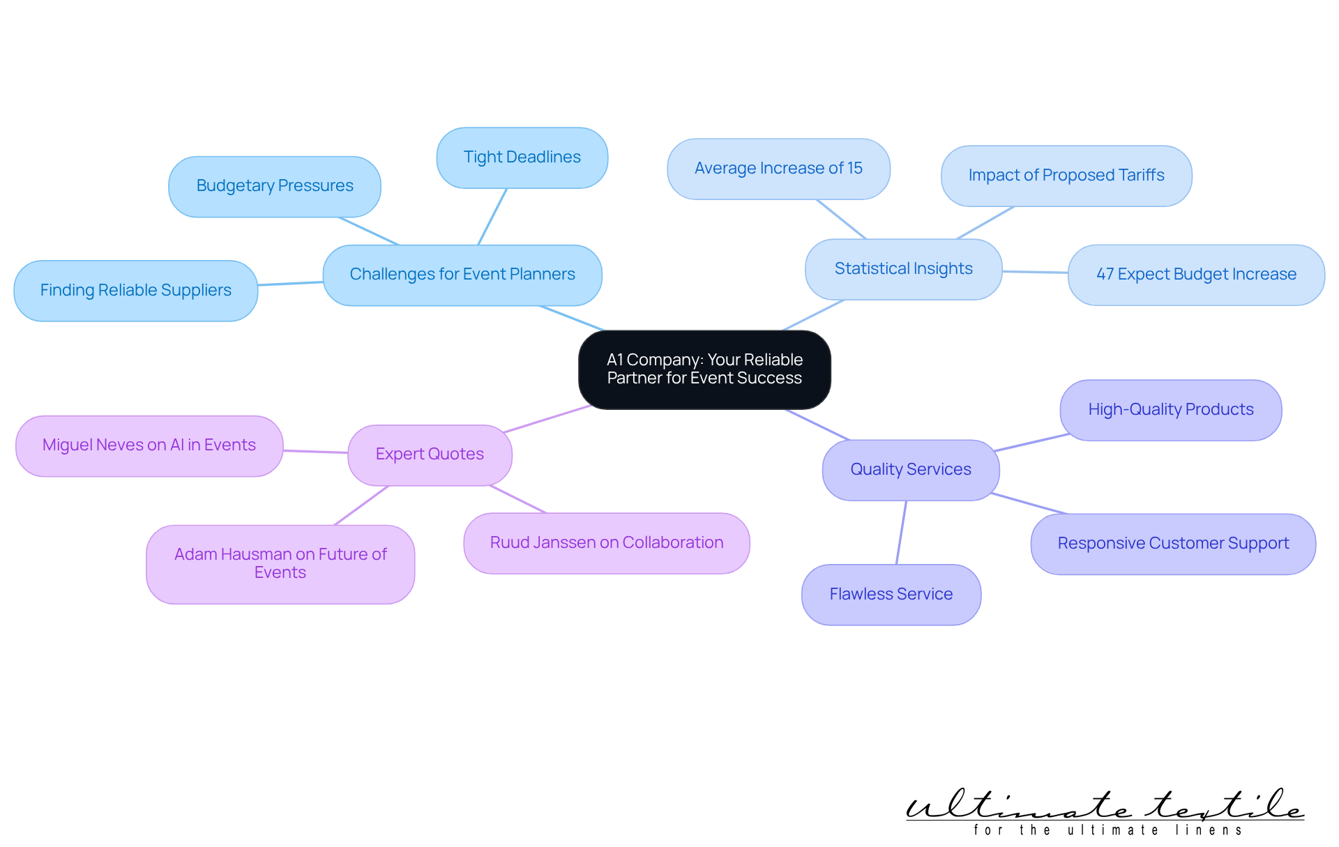This mindmap shows how A1 Company supports event planners. Start from the center with the main theme and explore branches that detail the challenges, services, and expert insights that highlight the importance of reliability in event planning.