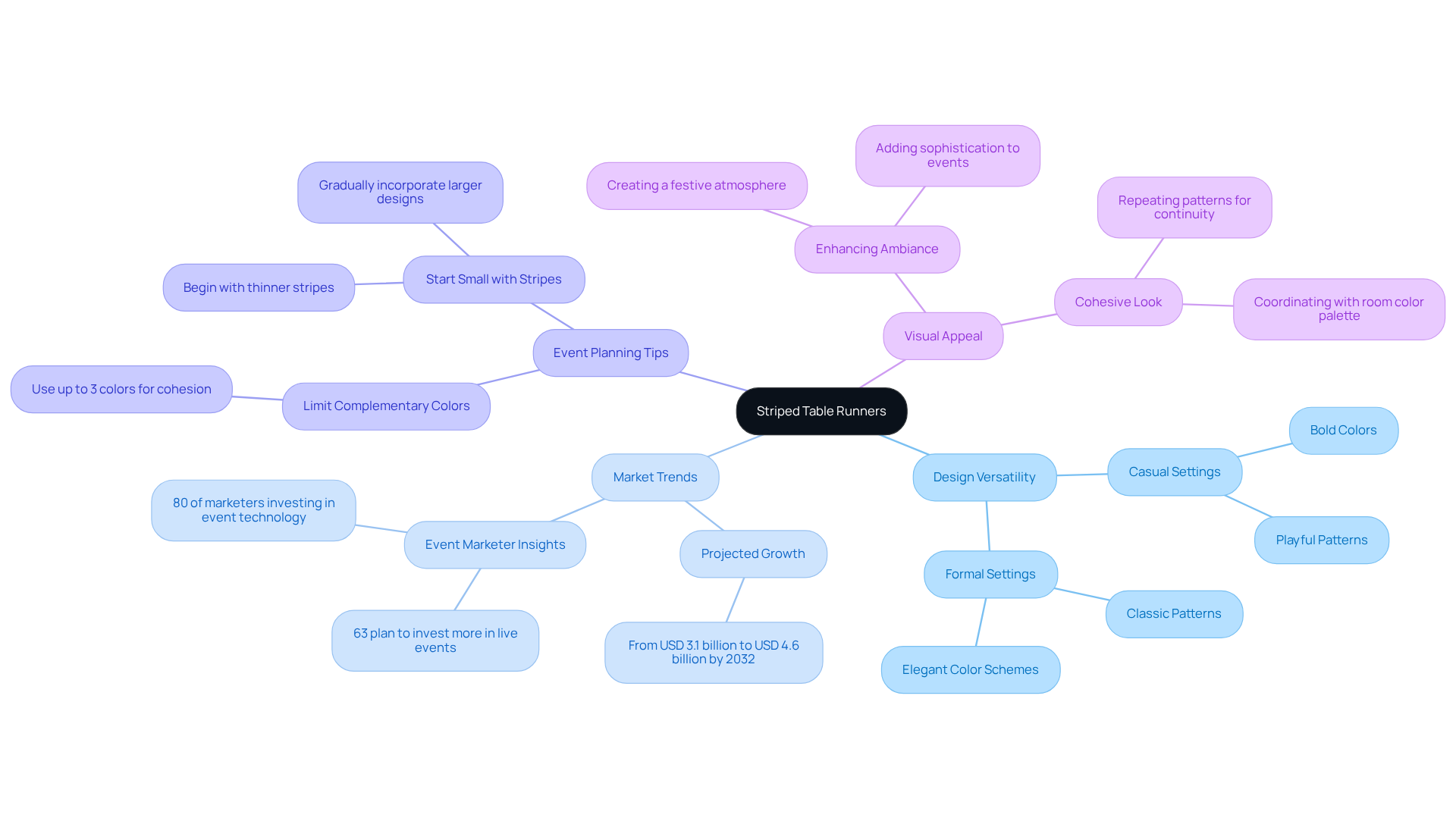 The central node represents the main topic of striped table runners. Each branch shows a different aspect of how they can be used in decor, from their versatility to market trends. Follow the branches to see how each topic connects back to the main idea.