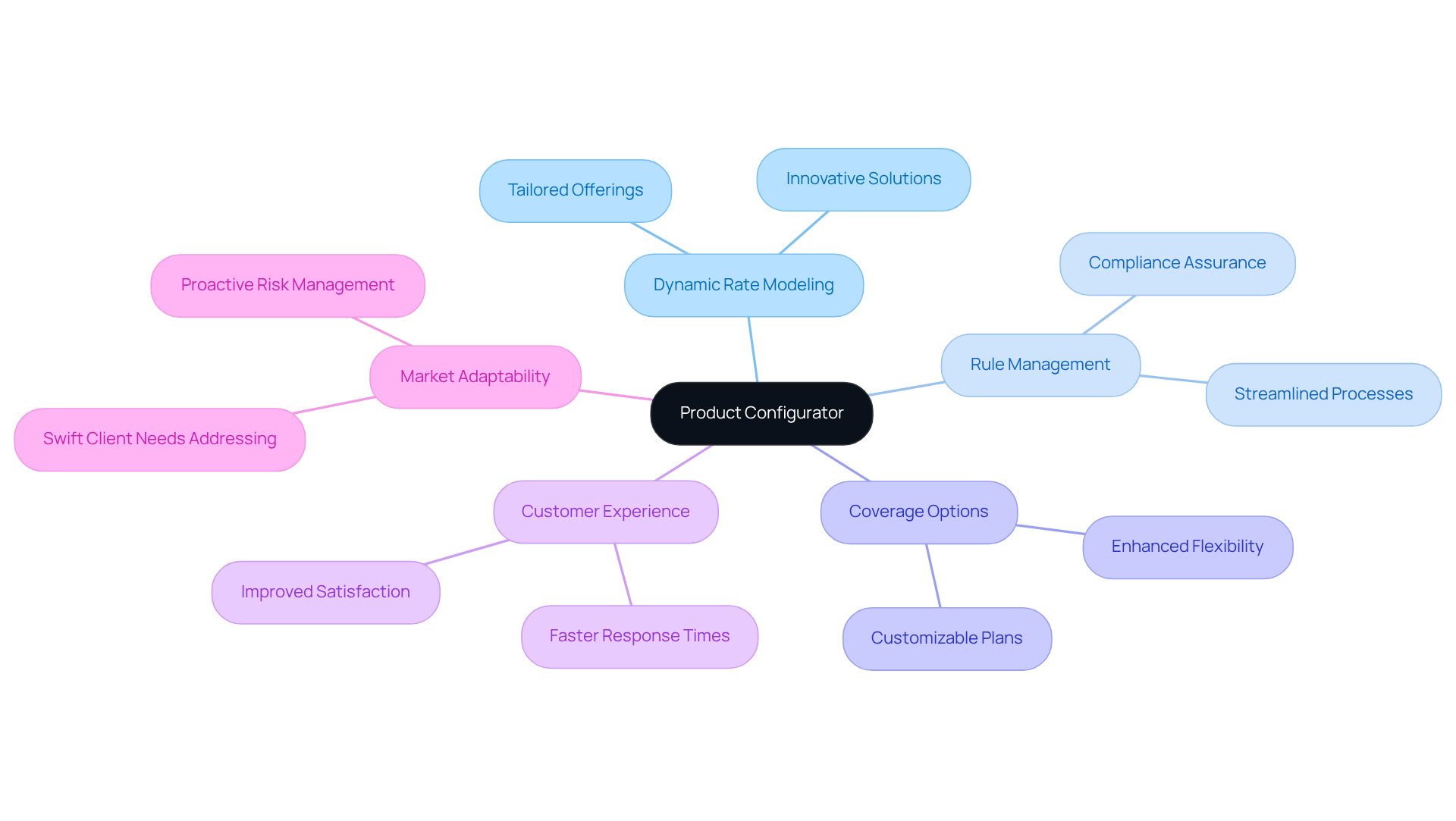 The center node represents the product configurator, while the branches show how it functions and the benefits it provides to managing general agents in adapting to insurance risks.
