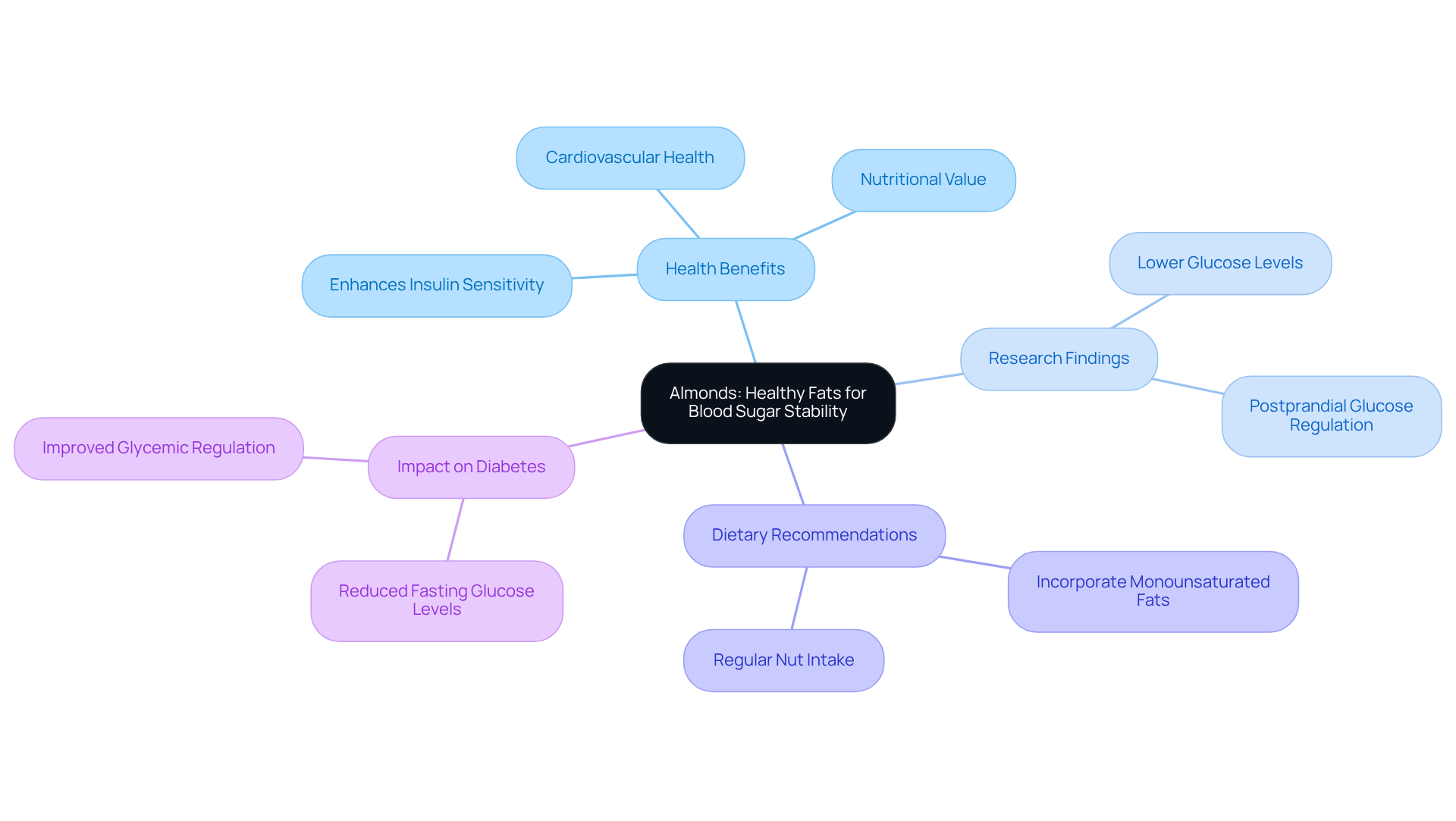 This mindmap shows how almonds contribute to blood sugar stability and overall health. Each branch represents a key aspect, making it easy to see how they connect to the central theme of almonds as a beneficial food for diabetes management. This mindmap shows how almonds contribute to blood sugar stability and overall health. Each branch represents a key aspect, making it easy to see how they connect to the central theme of almonds as a beneficial food for diabetes management.