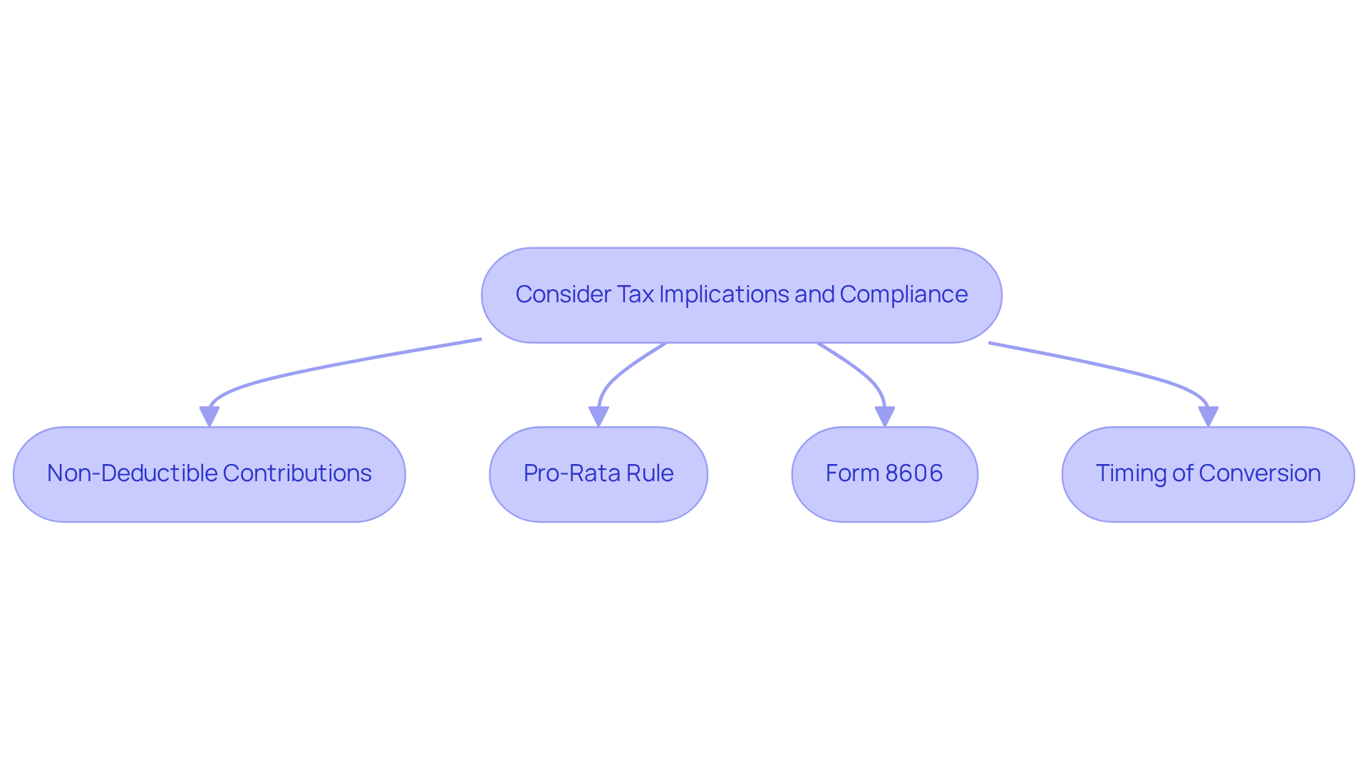 How to Do a Backdoor Roth Conversion: Step-by-Step Guide - Bright Advisers