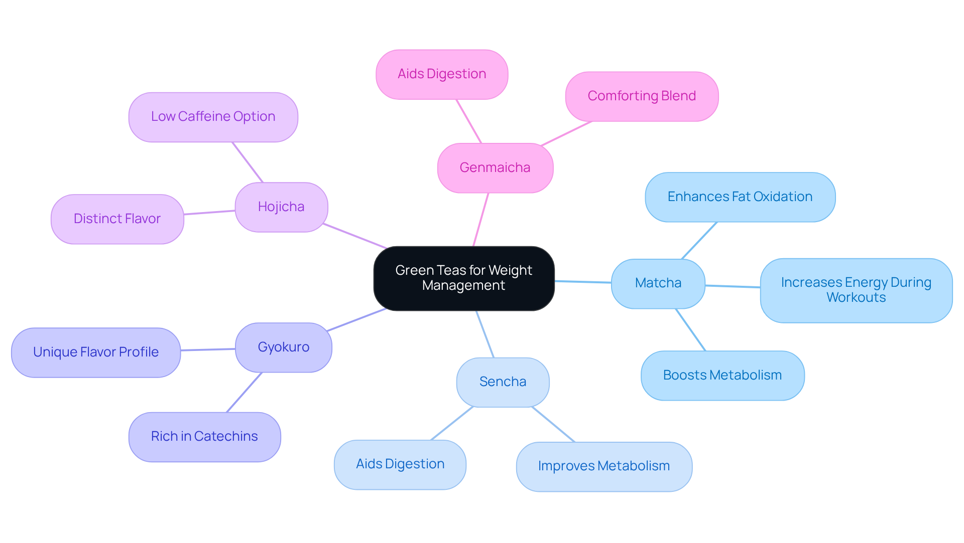The center shows the main idea, while each branch represents a different type of green tea. Follow the branches to learn about the unique benefits of each tea, helping you choose the best one for your weight management goals.