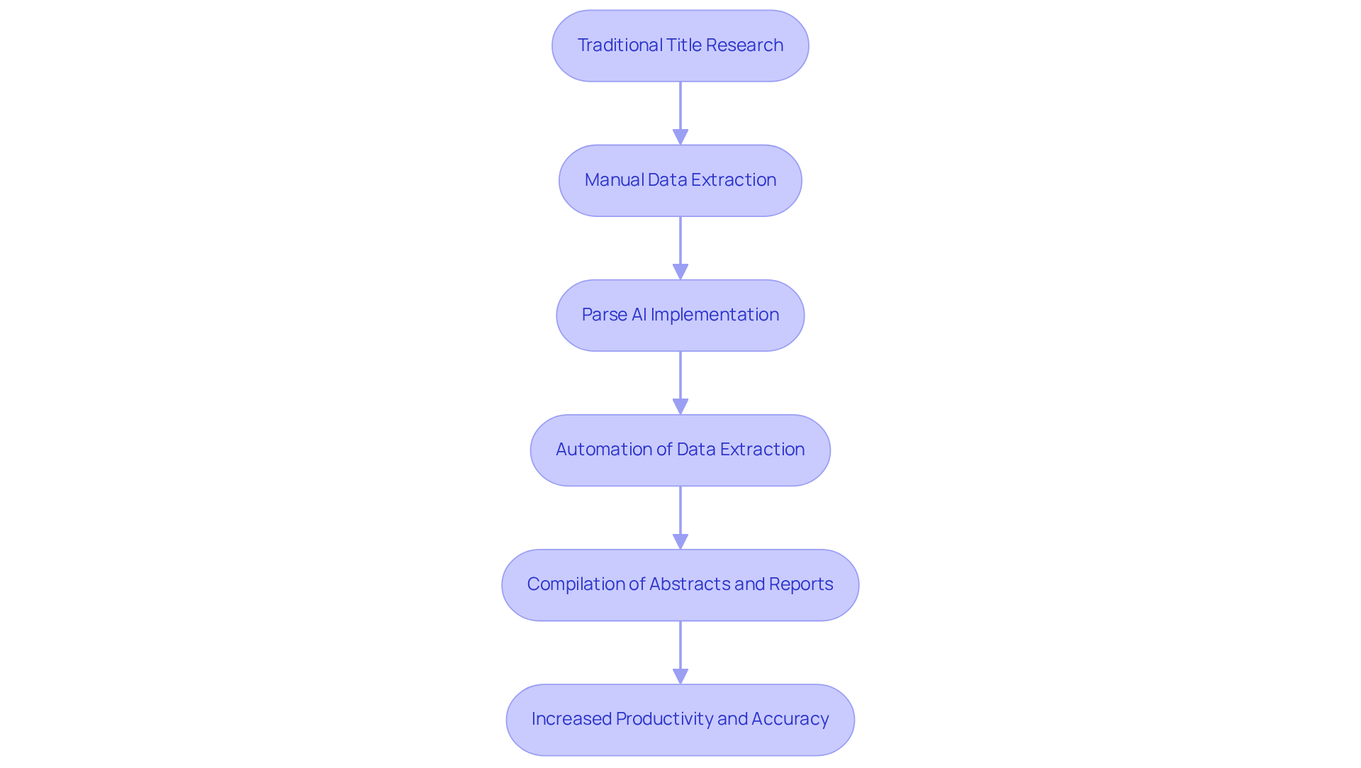 This flowchart outlines how Parse AI enhances the title research process. Each step shows how traditional methods evolve into automated solutions, leading to better productivity and reliable outcomes.