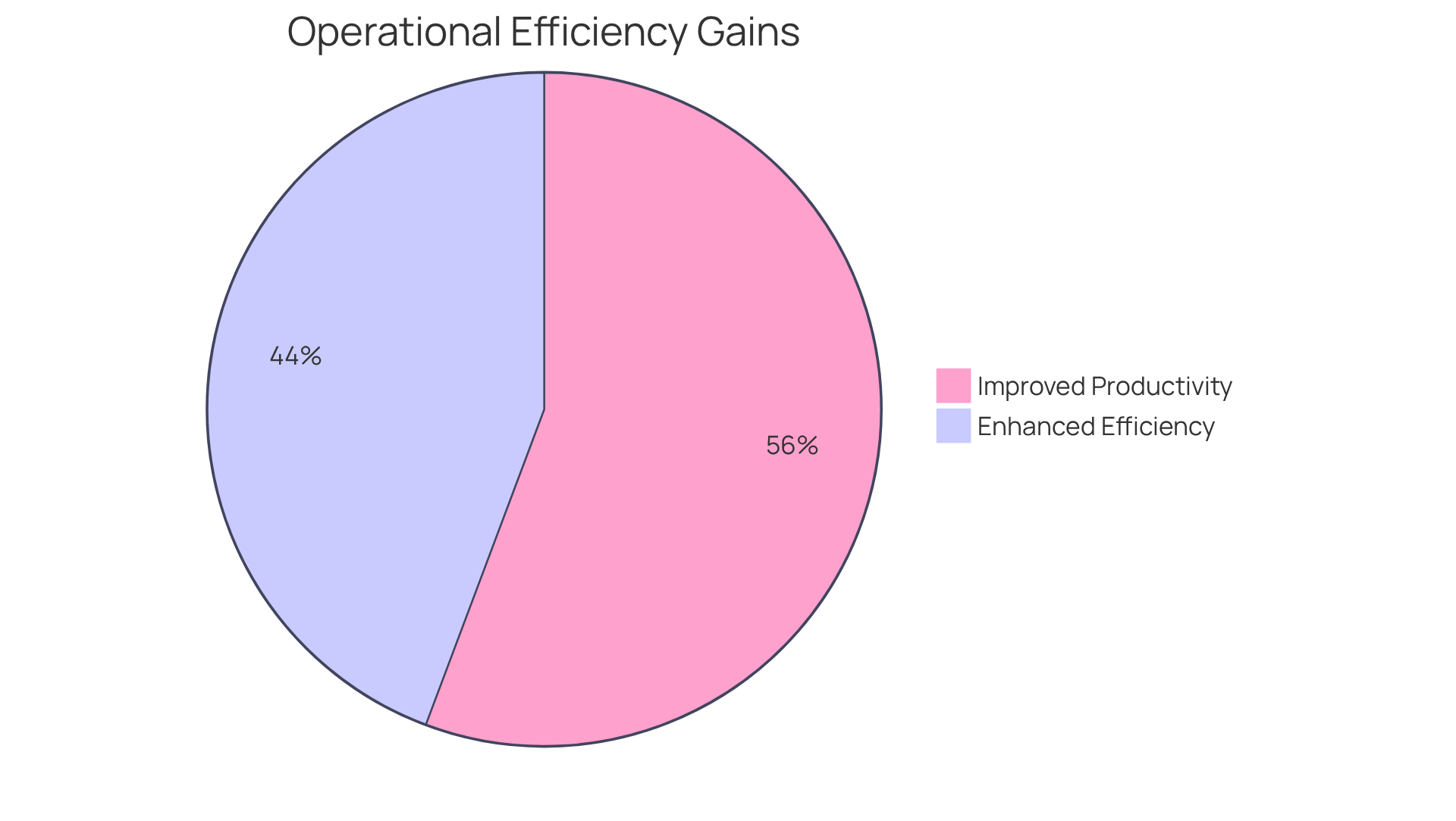 Each slice shows the percentage of organizations that experienced improvements - the larger the slice, the more organizations reported that benefit.