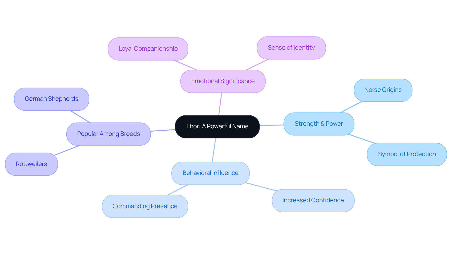The central idea represents the name 'Thor', and the branches show how it connects to various aspects like strength, popularity, and behavior. Each branch reveals more about why this name is a great choice for big dogs.
