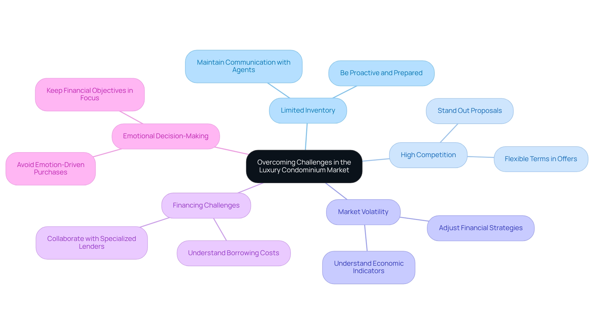 Each branch represents a challenge in the luxury condominium market, with sub-branches detailing strategies to overcome these challenges.