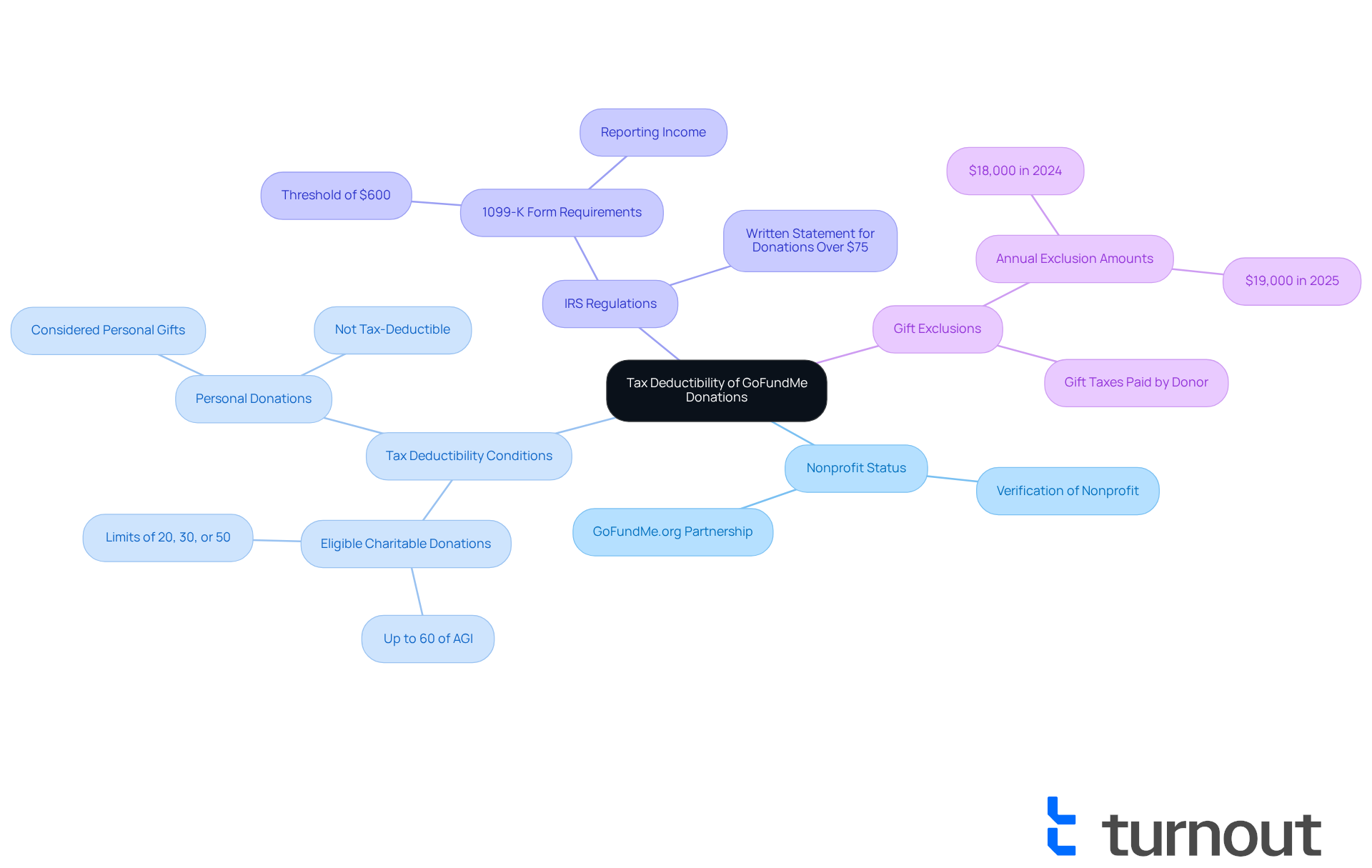 Start at the center with the main idea. Follow the branches to explore different aspects of tax deductibility related to GoFundMe donations, including what qualifies for deductions and the importance of nonprofit status.