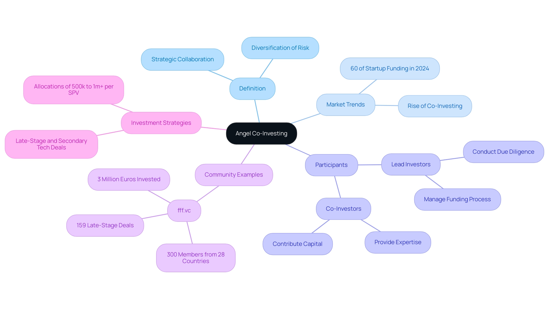 The central node represents the concept of angel co-investing. Each branch depicts a key aspect such as roles, trends, or examples, with colors differentiating each category.