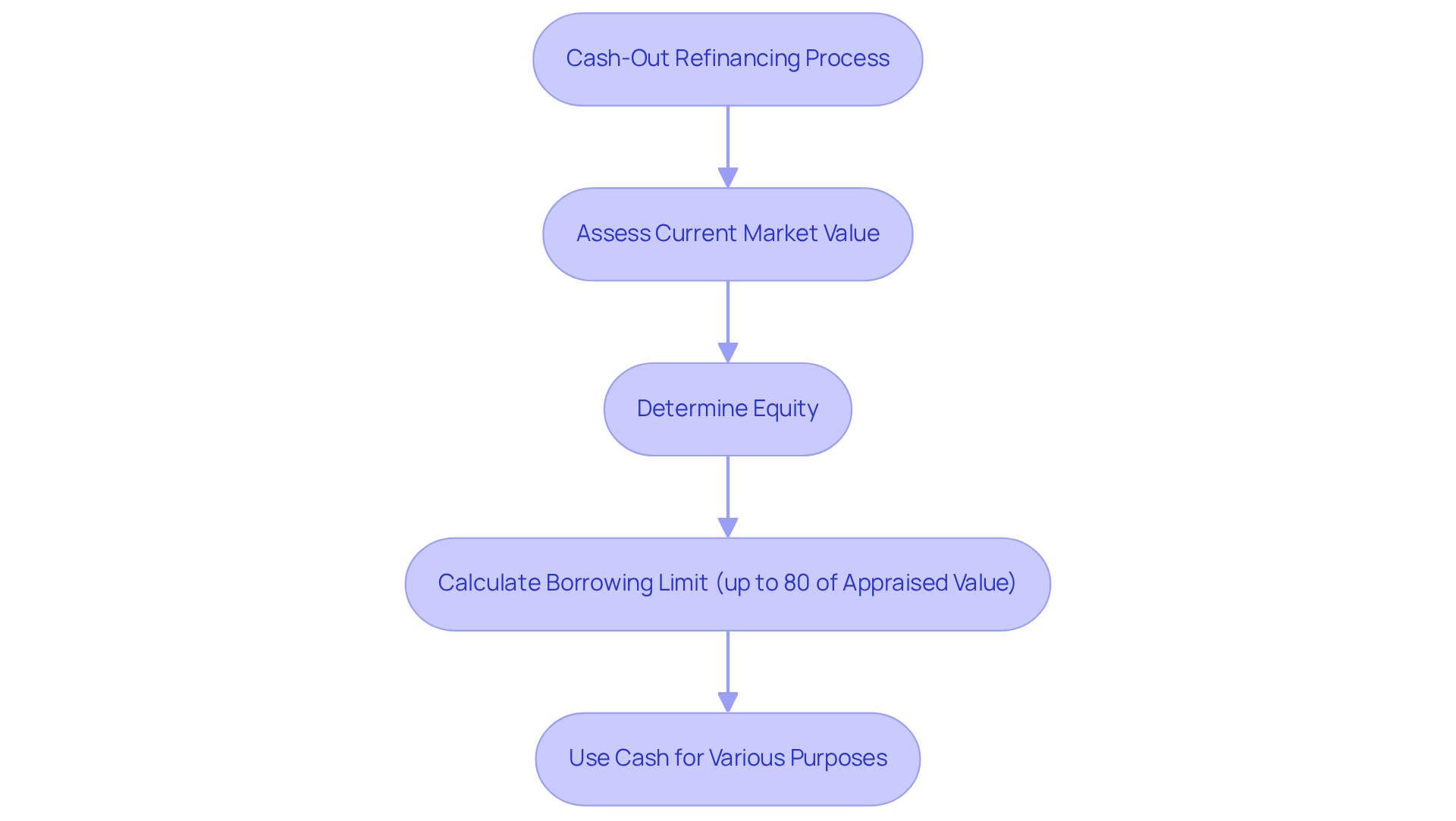 This flowchart guides you through the steps of cash-out refinancing. Start at the top and follow the arrows to see how to assess your property, determine your equity, and understand how much you can borrow. Each box represents a key step in the process.