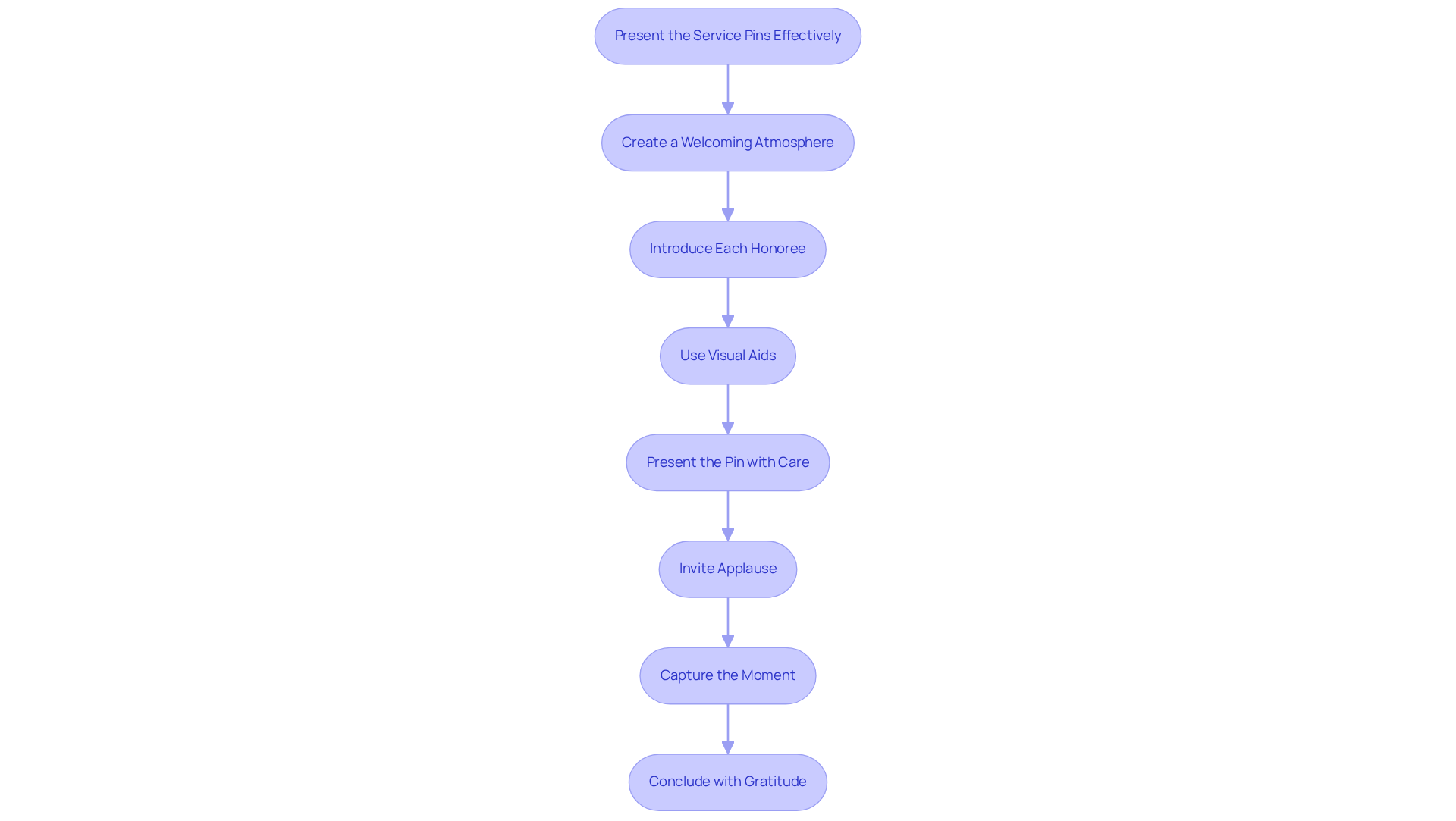 This flowchart outlines the steps to present service pins during an award ceremony. Follow the arrows from one step to the next to see how to create a memorable and impactful experience for honorees and the audience.
