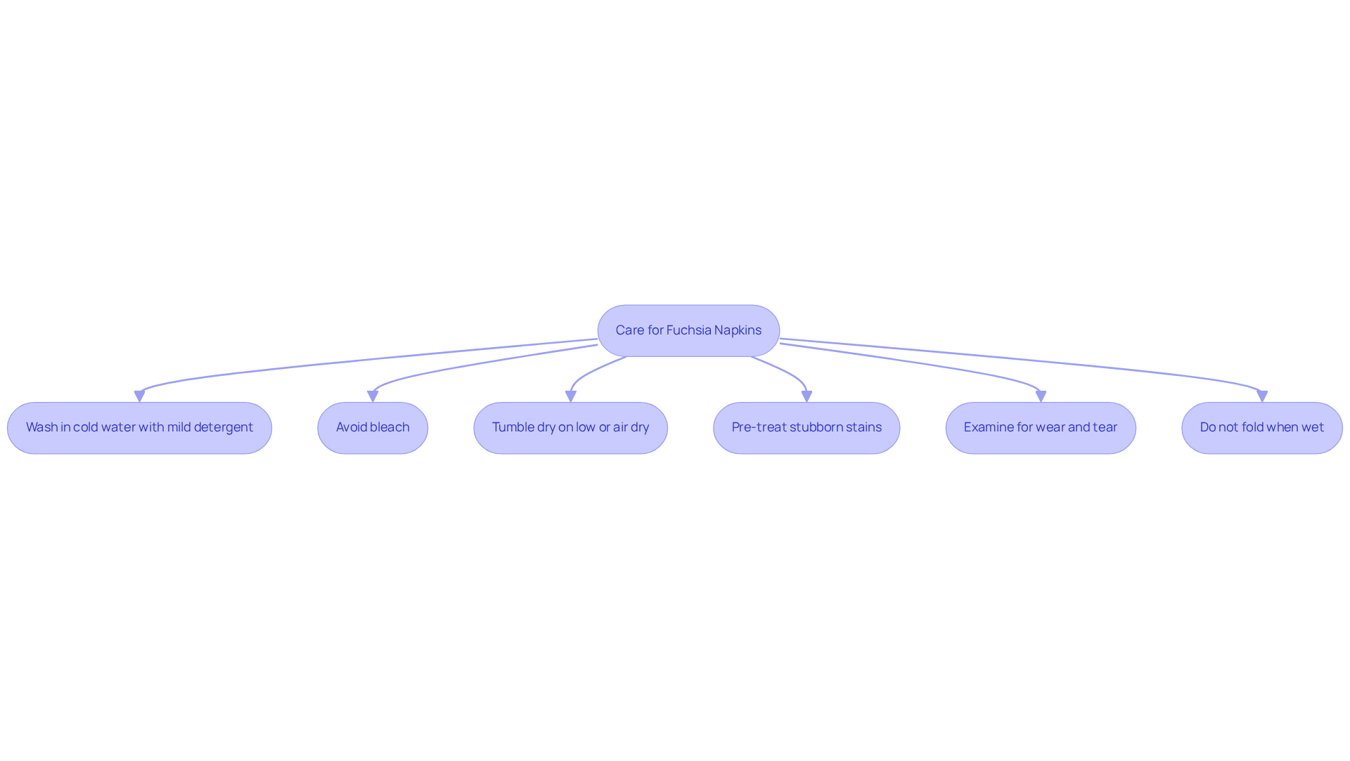 Follow the arrows to see each step in caring for your napkins. Each box represents a tip that helps keep your napkins vibrant and in great condition for every occasion.