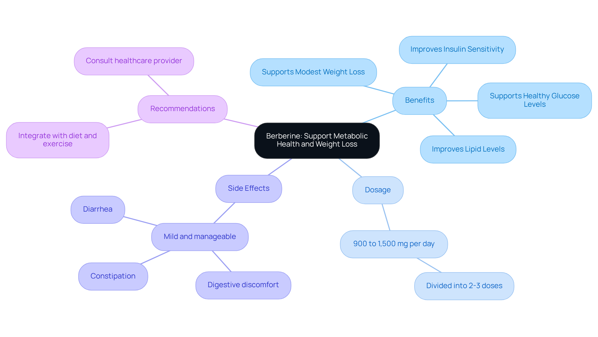 This mindmap shows how berberine can support your health. Start at the center with the main topic, then follow the branches to see its benefits, recommended dosages, possible side effects, and tips for use. Each branch helps you understand how berberine fits into your wellness journey. This mindmap shows how berberine can support your health. Start at the center with the main topic, then follow the branches to see its benefits, recommended dosages, possible side effects, and tips for use. Each branch helps you understand how berberine fits into your wellness journey.