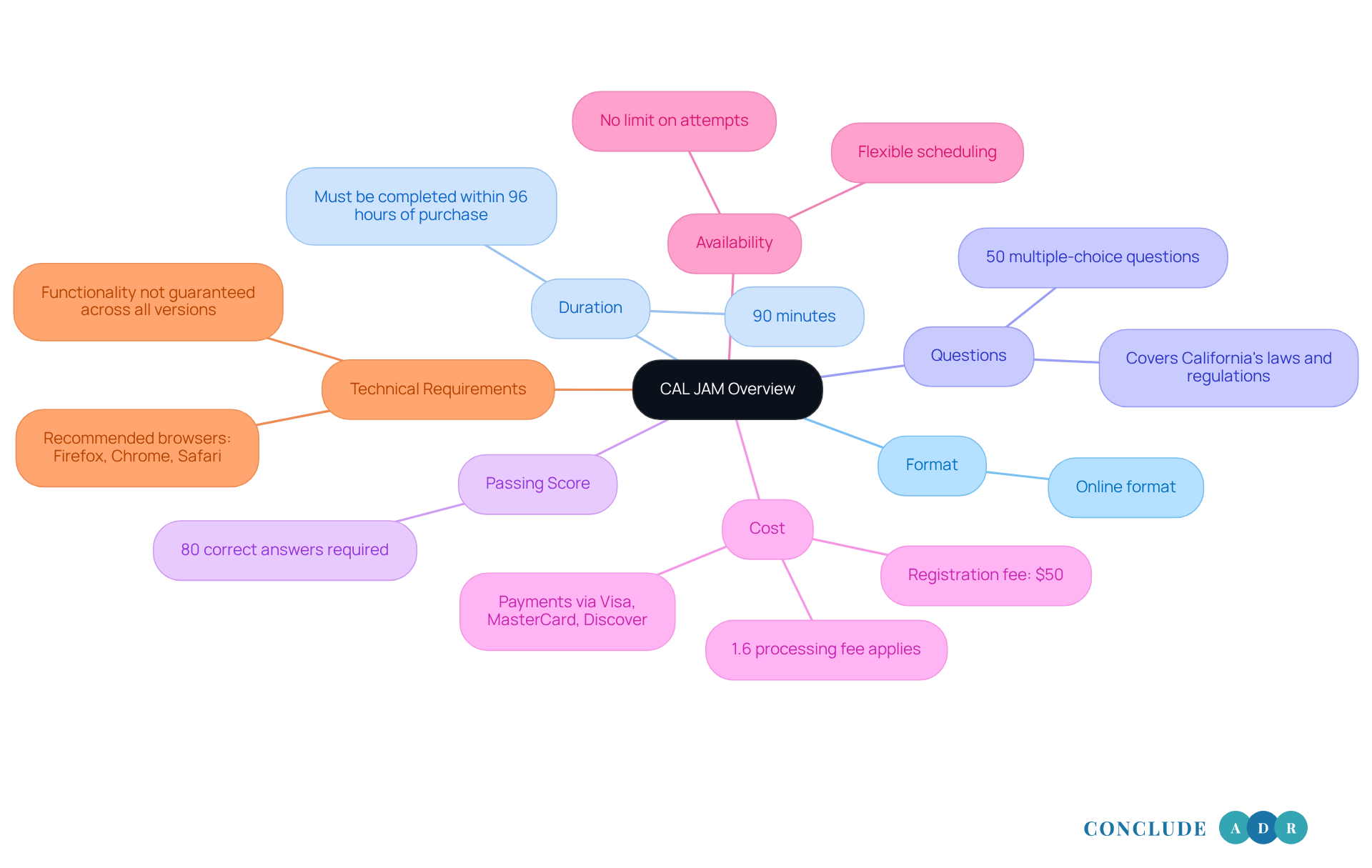 The central node represents the CAL JAM, and each branch shows a different aspect of the assessment. Explore each branch to learn more about what you need to know to prepare for the exam.