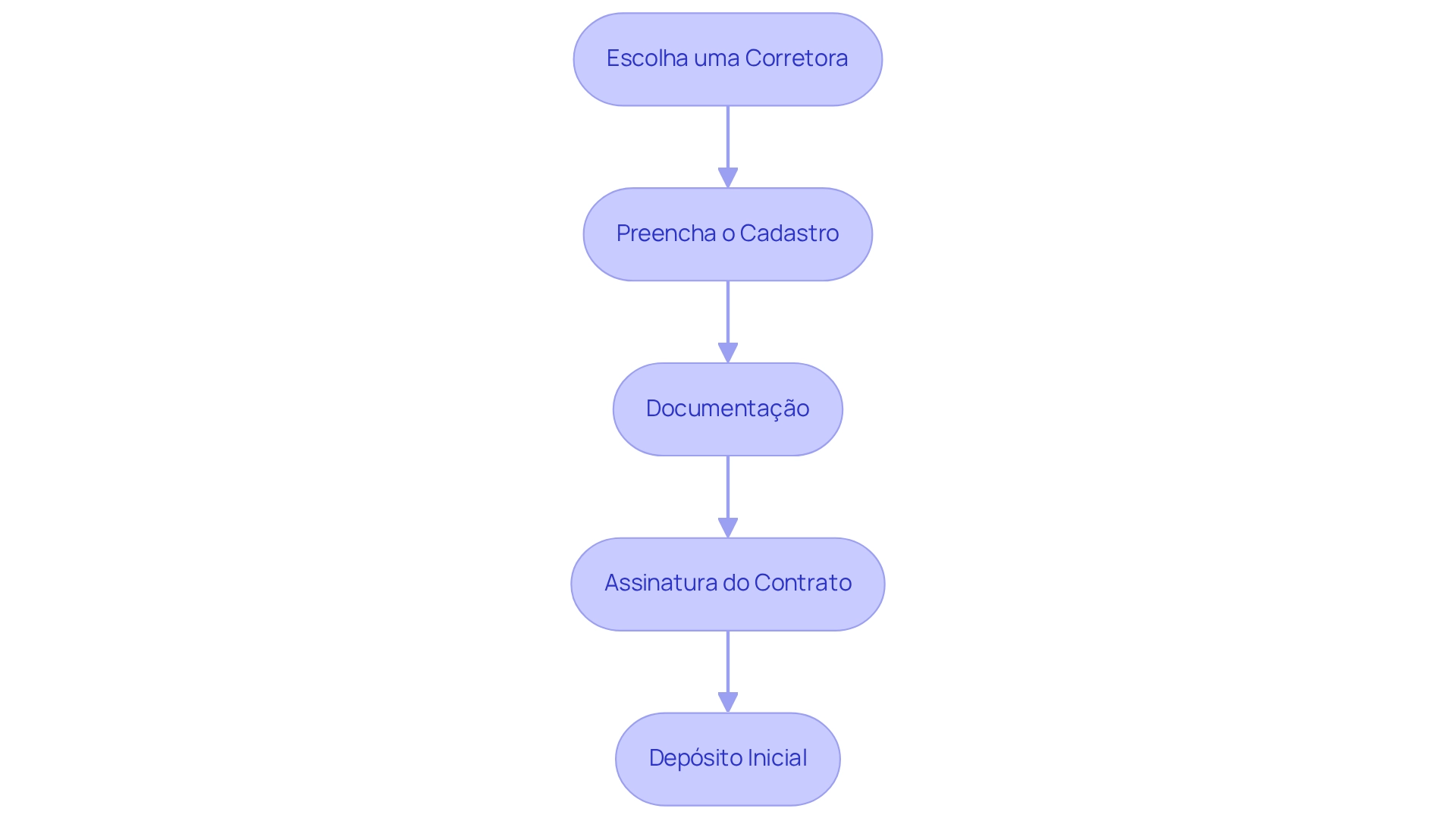 Cada caixa representa uma etapa do processo de abertura da conta, e as setas indicam a sequência das etapas a serem seguidas.