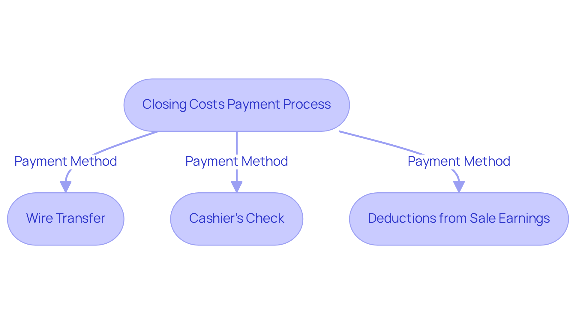 This flowchart shows how sellers can pay their closing costs. Follow the arrows to see the different payment methods available and what each entails.