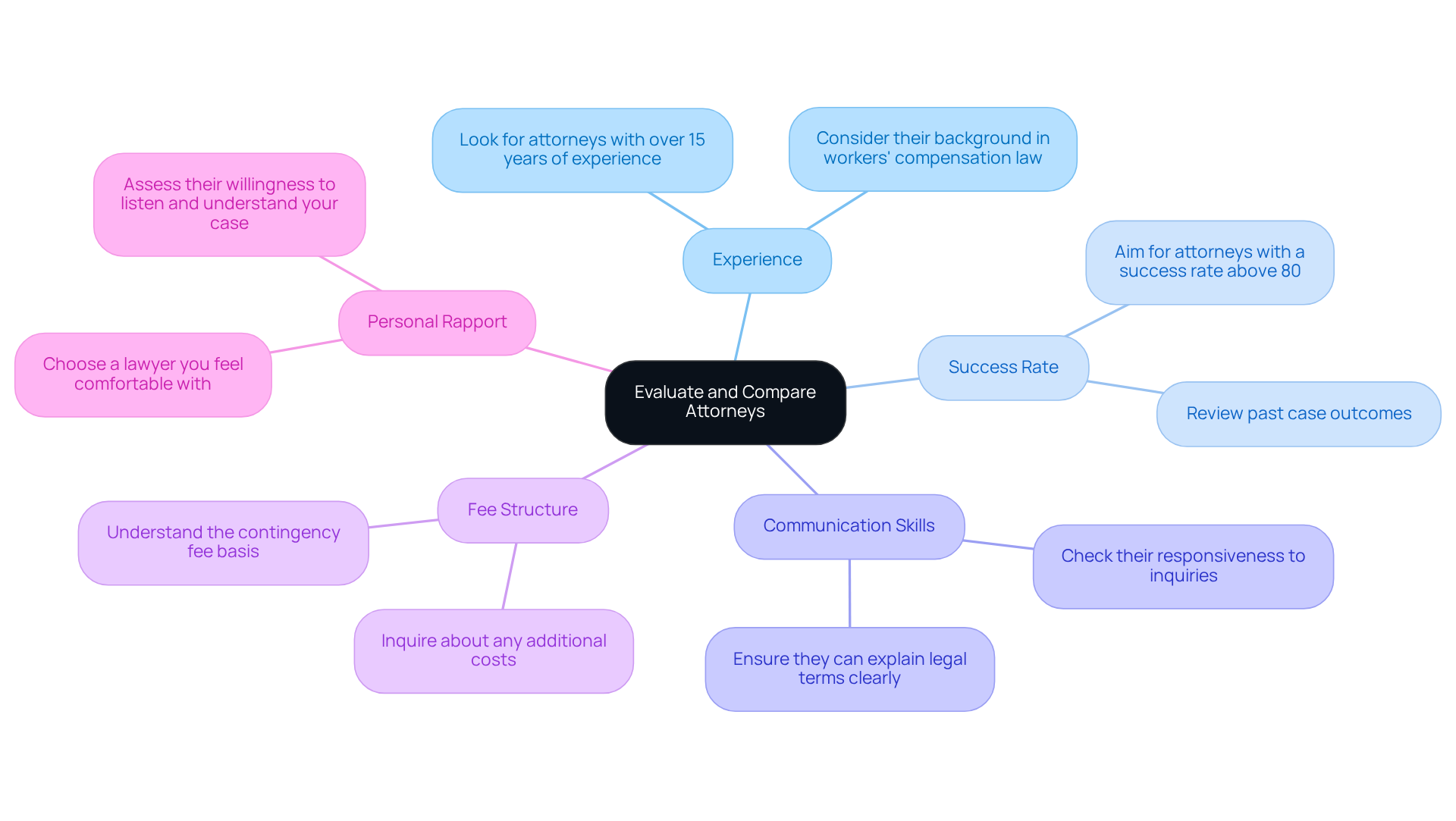 This mindmap helps you visualize the important factors to consider when selecting an attorney. Each branch represents a key criterion, and you can explore what to look for under each one to make an informed choice.