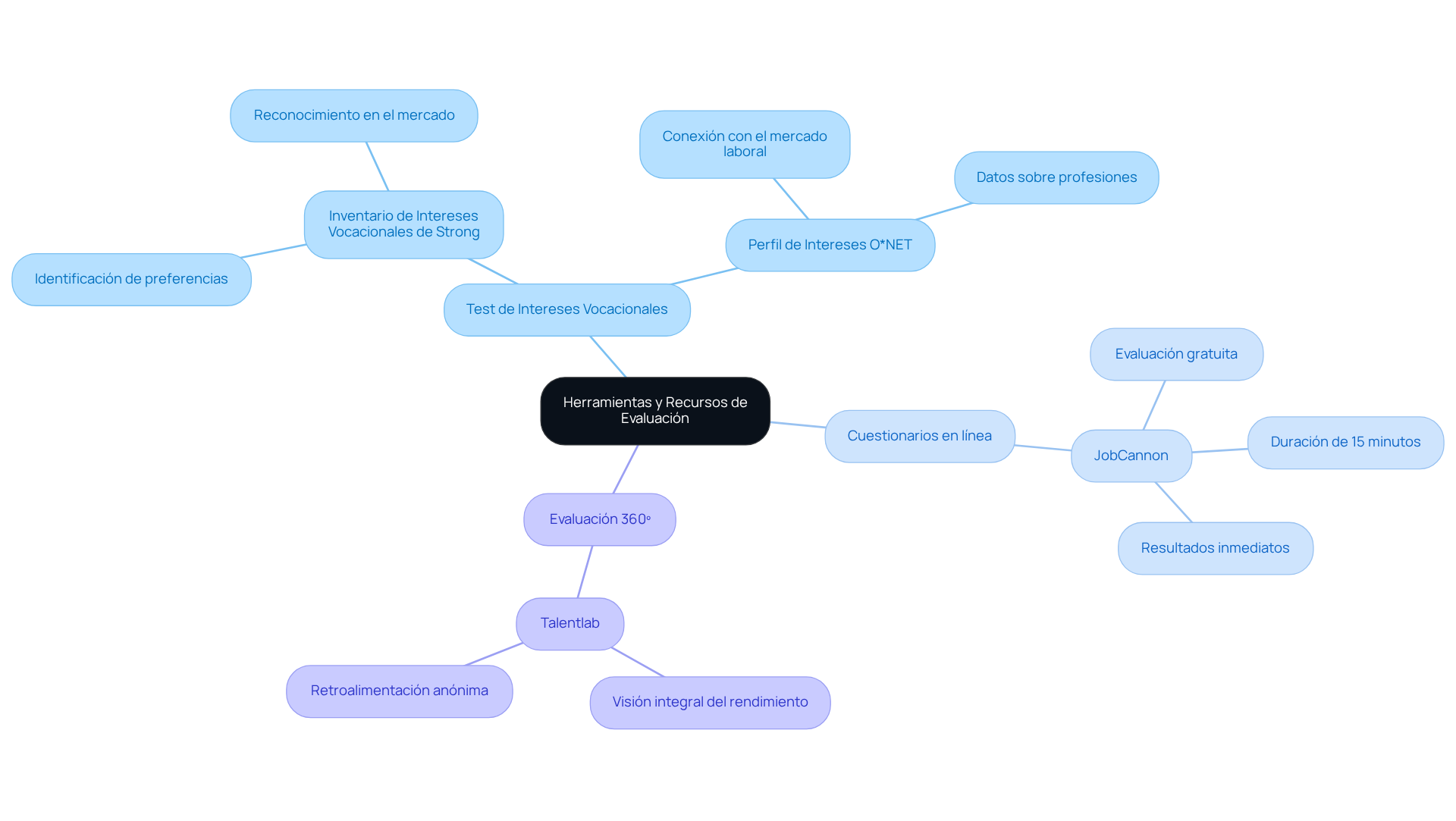 Este mapa mental te ayuda a ver las diferentes herramientas de evaluación disponibles. Cada rama representa un tipo de herramienta, y las sub-ramas te dan más detalles sobre cada una. Es una forma visual de entender cómo estas herramientas pueden ayudarte en tu desarrollo profesional.