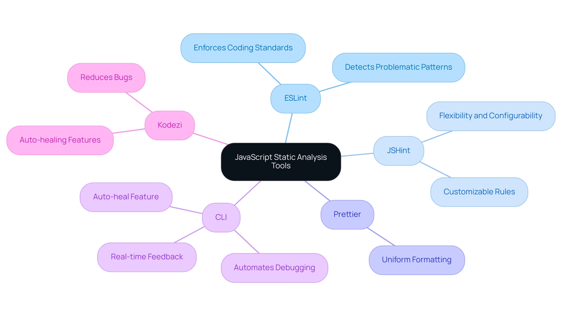 Each branch represents a tool, with sub-branches indicating unique features. Different colors are used for each tool to enhance clarity and understanding.