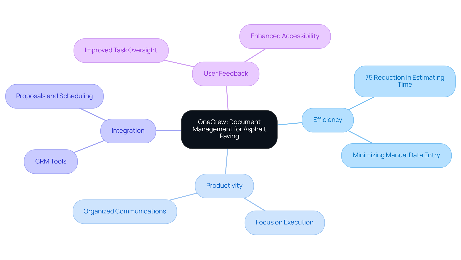The central node represents OneCrew, and the branches show how it enhances efficiency and productivity. Each sub-point provides specific details or statistics that illustrate the advantages of using this system.