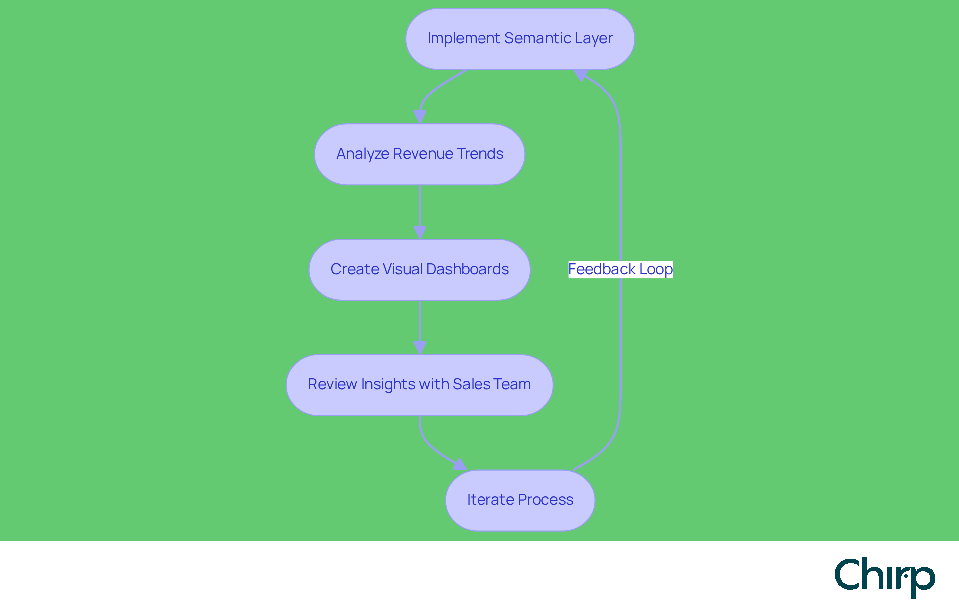 Each box represents a step in the process of turning data into actionable insights. Follow the arrows to see how each step builds on the previous one, leading to continuous improvement in decision-making.