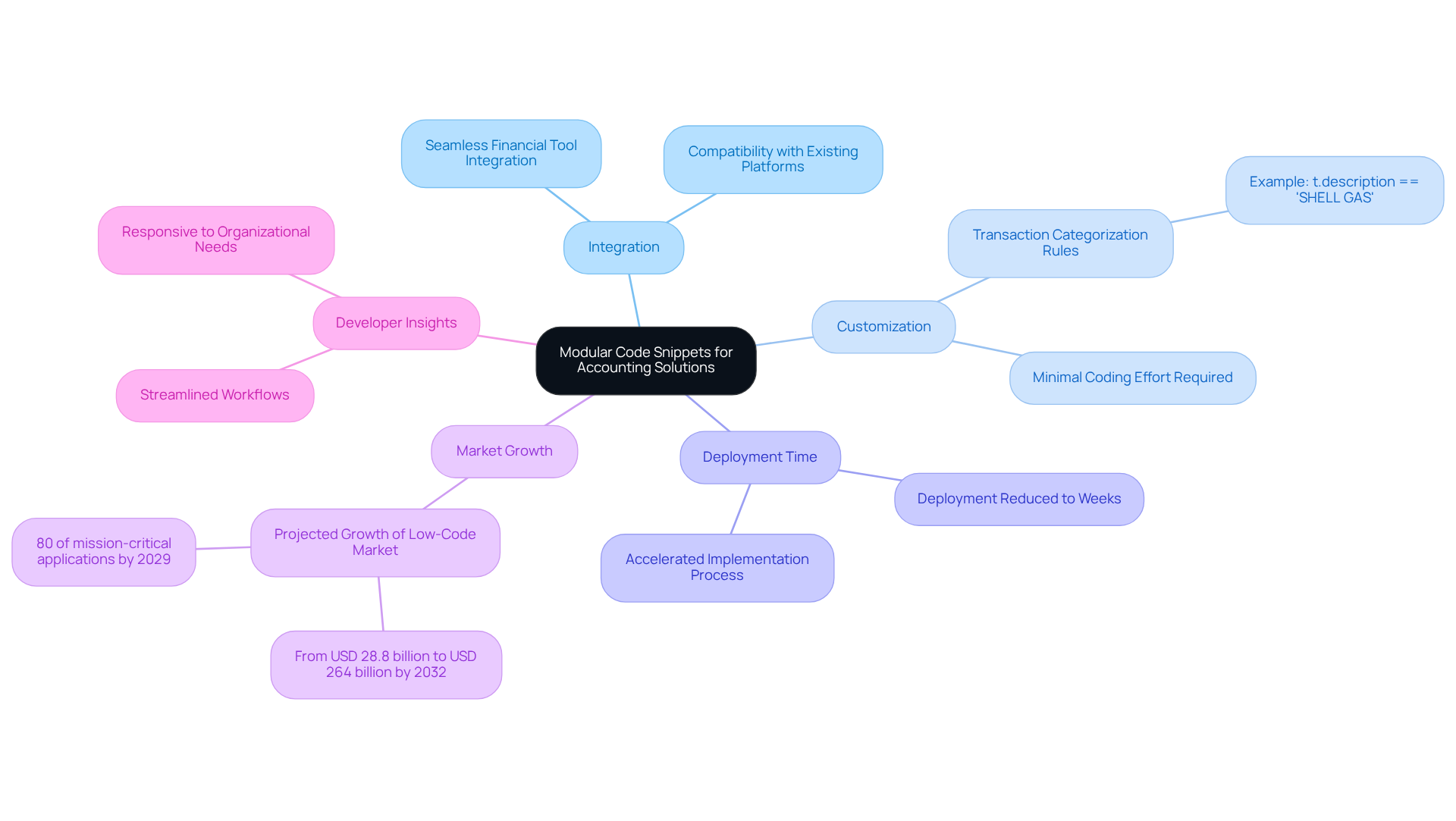 The central node represents the main topic, while branches show related aspects. Each color-coded branch helps you see how different features and trends connect to the overall theme of modular code snippets.