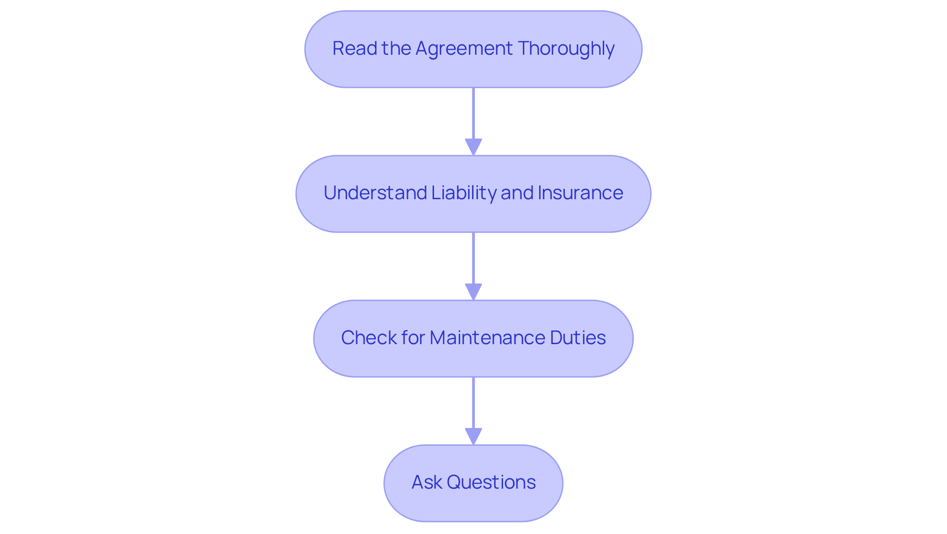 Each box represents a step in the process of reviewing a rental agreement. Follow the arrows to see the order of actions you should take to ensure you understand your lease fully. Each box represents a step in the process of reviewing a rental agreement. Follow the arrows to see the order of actions you should take to ensure you understand your lease fully.