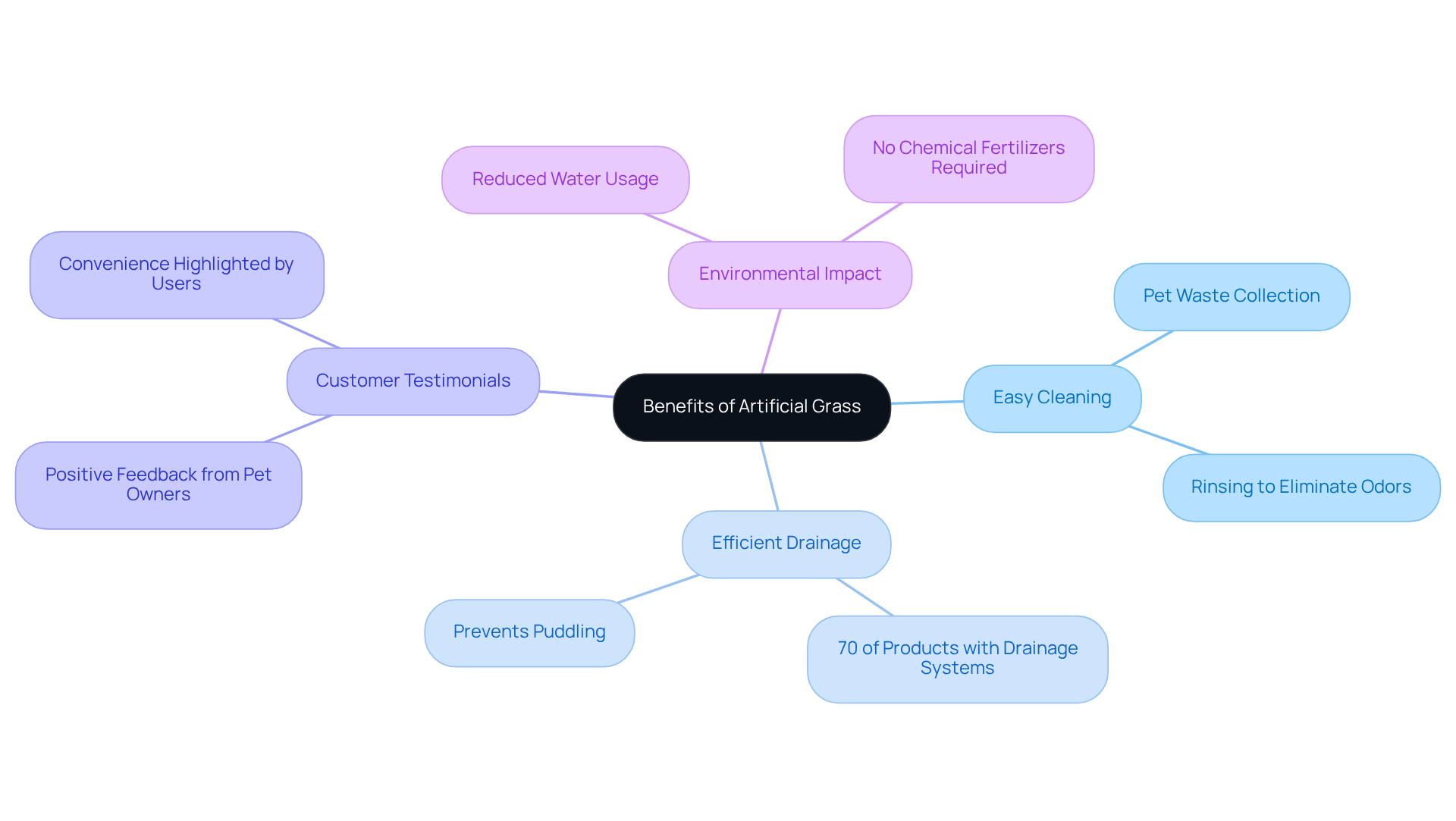The center shows the main topic, and each branch represents a different benefit of artificial grass. Follow the branches to explore how it simplifies cleaning, supports drainage, and contributes to a healthier environment.