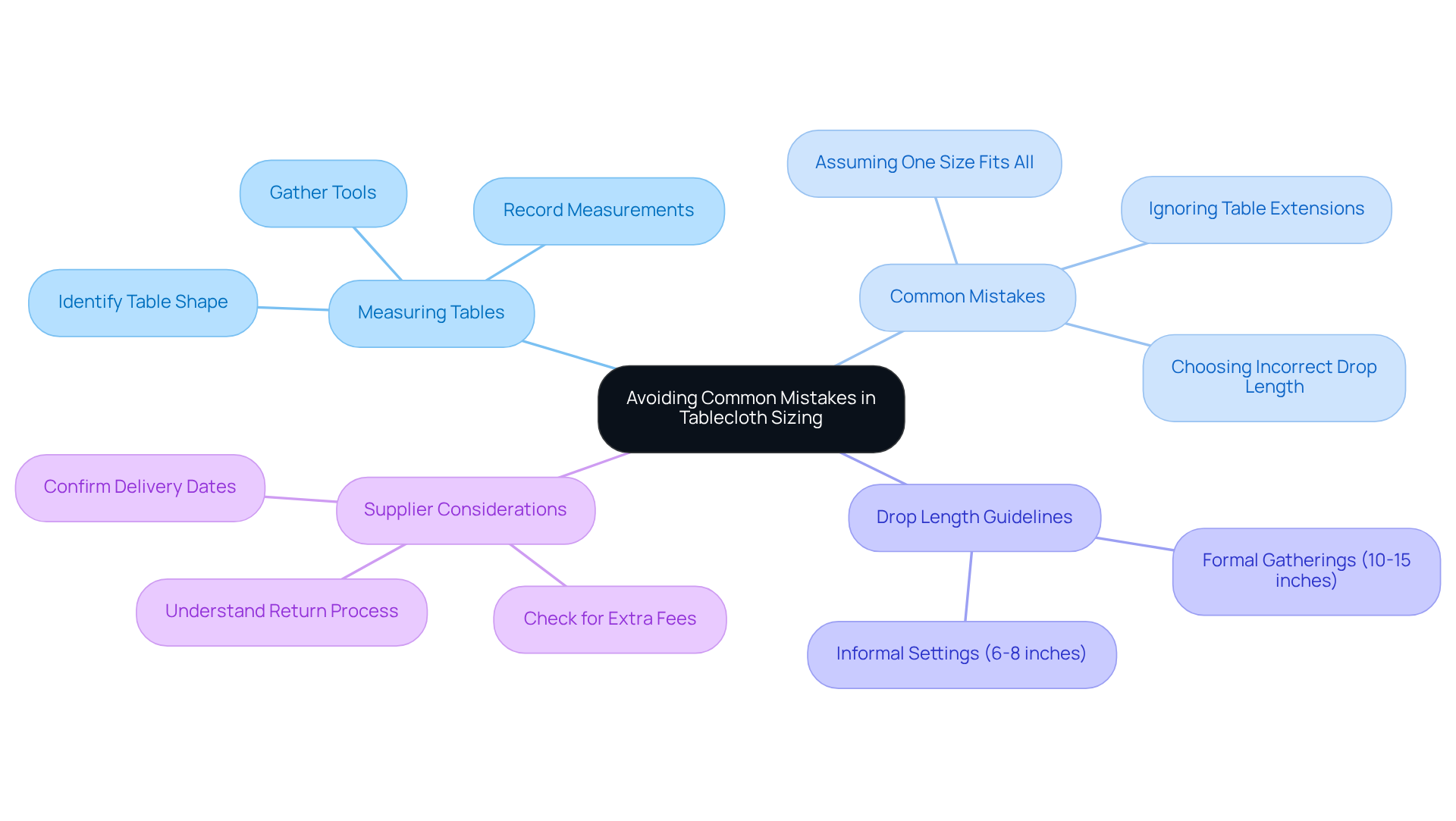 The center represents the main topic of tablecloth sizing. Each branch shows a related aspect, helping you understand how to avoid mistakes and choose the right dimensions for your event. The center represents the main topic of tablecloth sizing. Each branch shows a related aspect, helping you understand how to avoid mistakes and choose the right dimensions for your event.