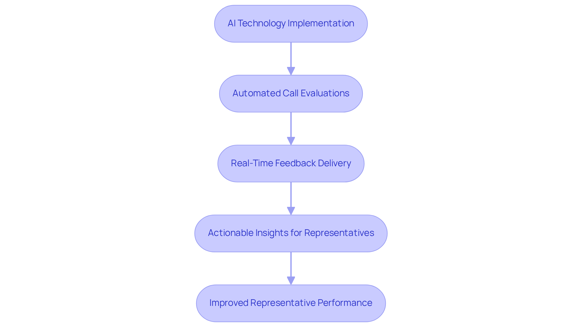 Each box represents a step in the process of using AI for quality assurance. Follow the arrows to see how each step contributes to better performance and customer satisfaction.