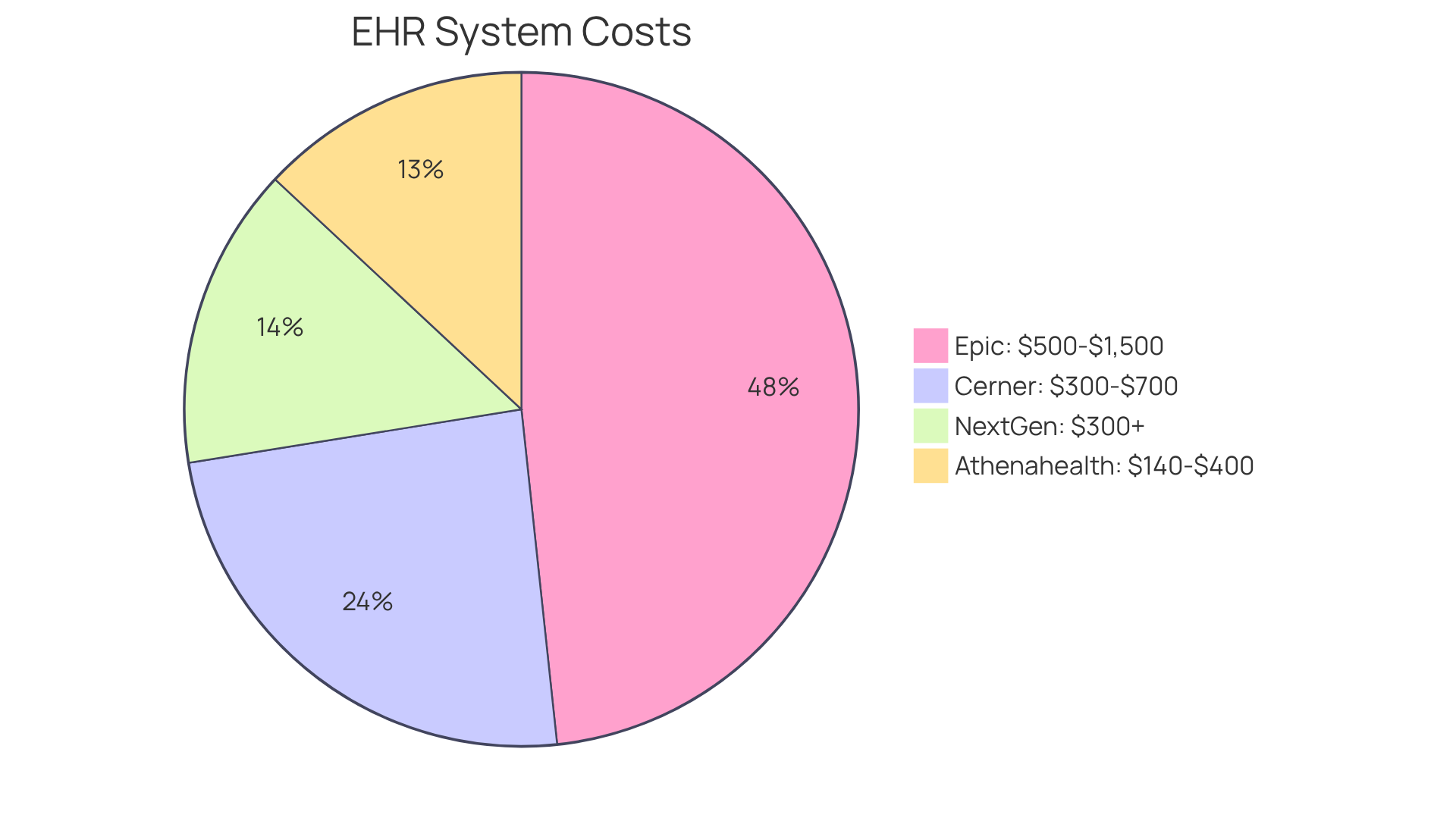 Each slice of the pie shows the cost range for a specific EHR system. The size of the slice indicates the relative cost, helping you see which systems are more expensive and which are more affordable.