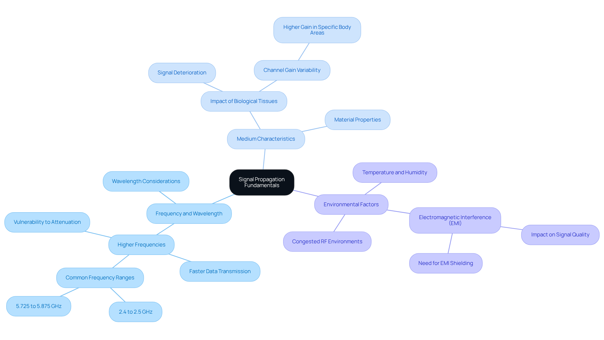 The central node represents the main topic, while the branches show the key factors affecting signal propagation. Each sub-branch provides more detail about those factors, helping you understand how they interconnect.