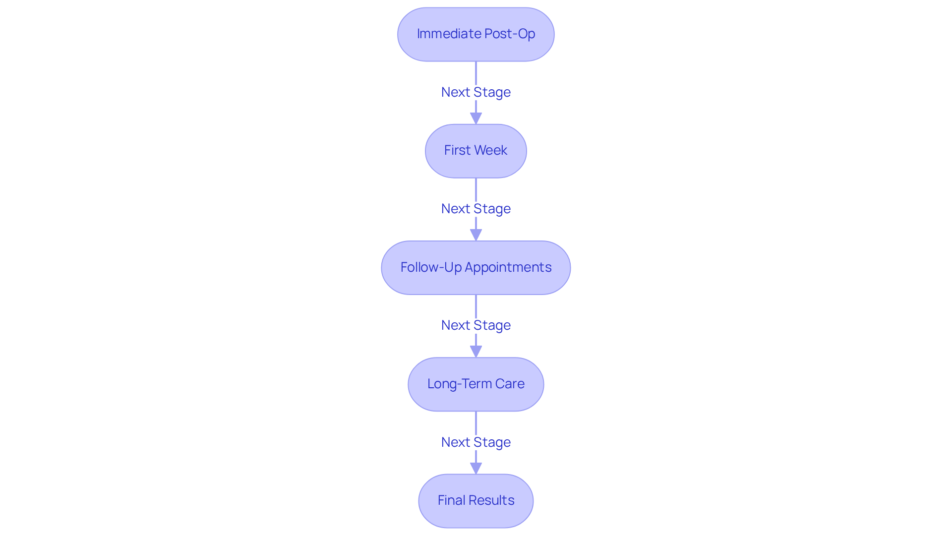 Each box represents a stage in your recovery journey. Follow the arrows to see how you progress from one stage to the next, and refer to the summaries for important care tips at each step.