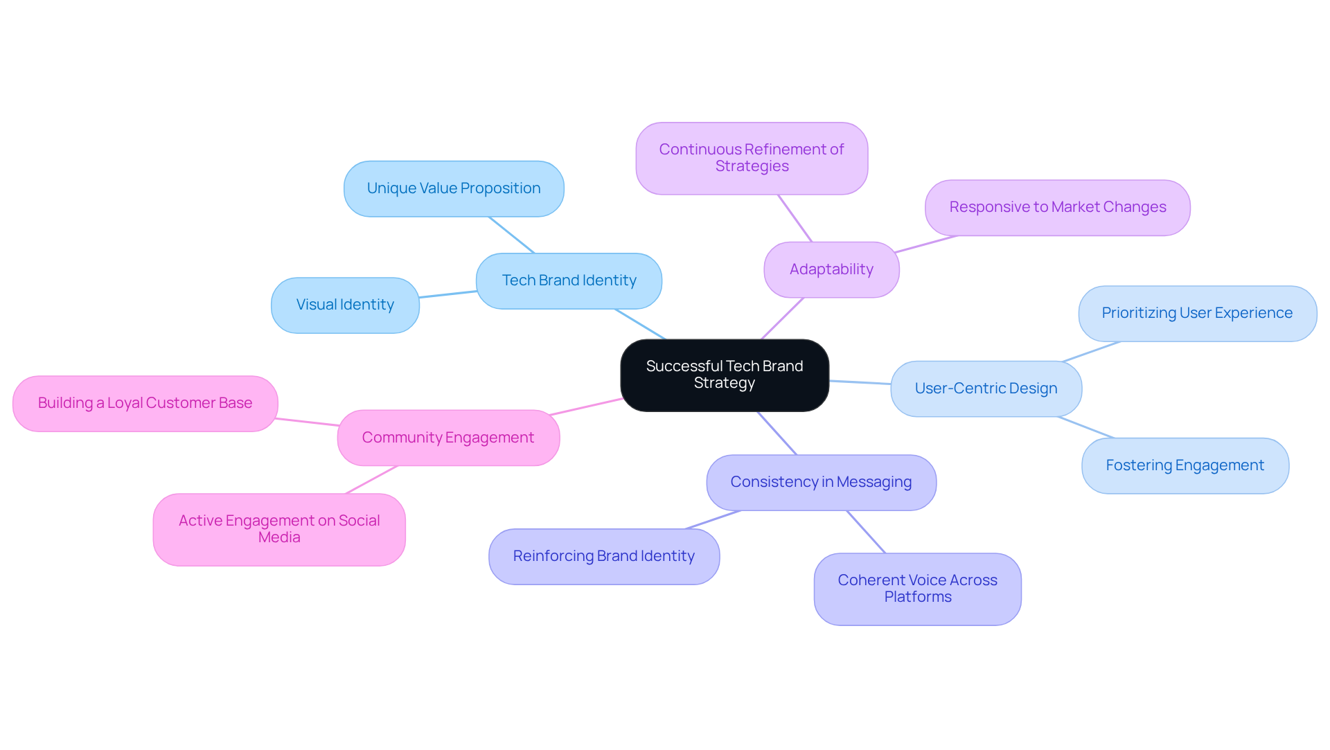 This mindmap starts with the core concept of a successful tech brand strategy and branches out into essential elements. Each branch highlights a crucial area that contributes to the overall success of a tech brand, making it easy to see how they connect and support one another. This mindmap starts with the core concept of a successful tech brand strategy and branches out into essential elements. Each branch highlights a crucial area that contributes to the overall success of a tech brand, making it easy to see how they connect and support one another.